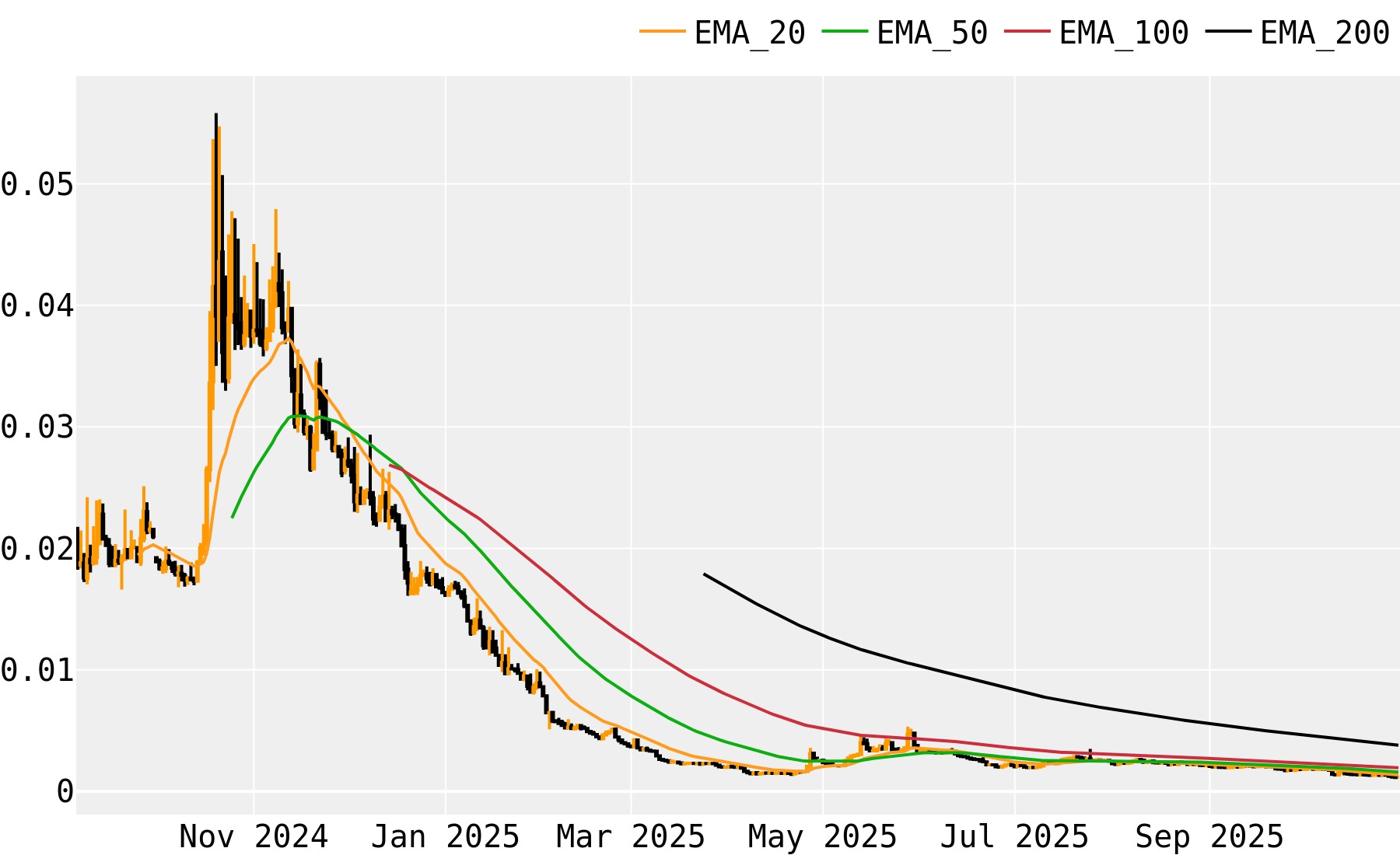 Medias móviles exponenciales de Philtoken
