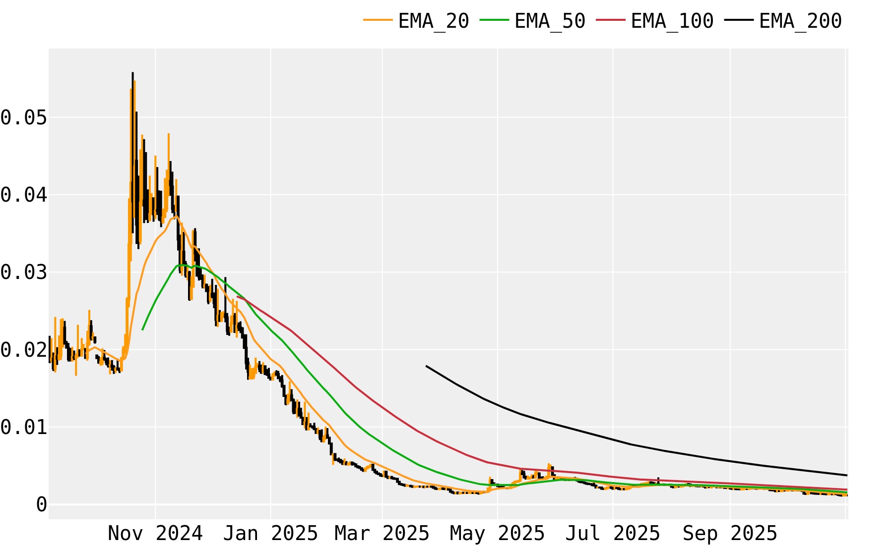 Philtoken PHIL Экспоненциальные скользящие средние