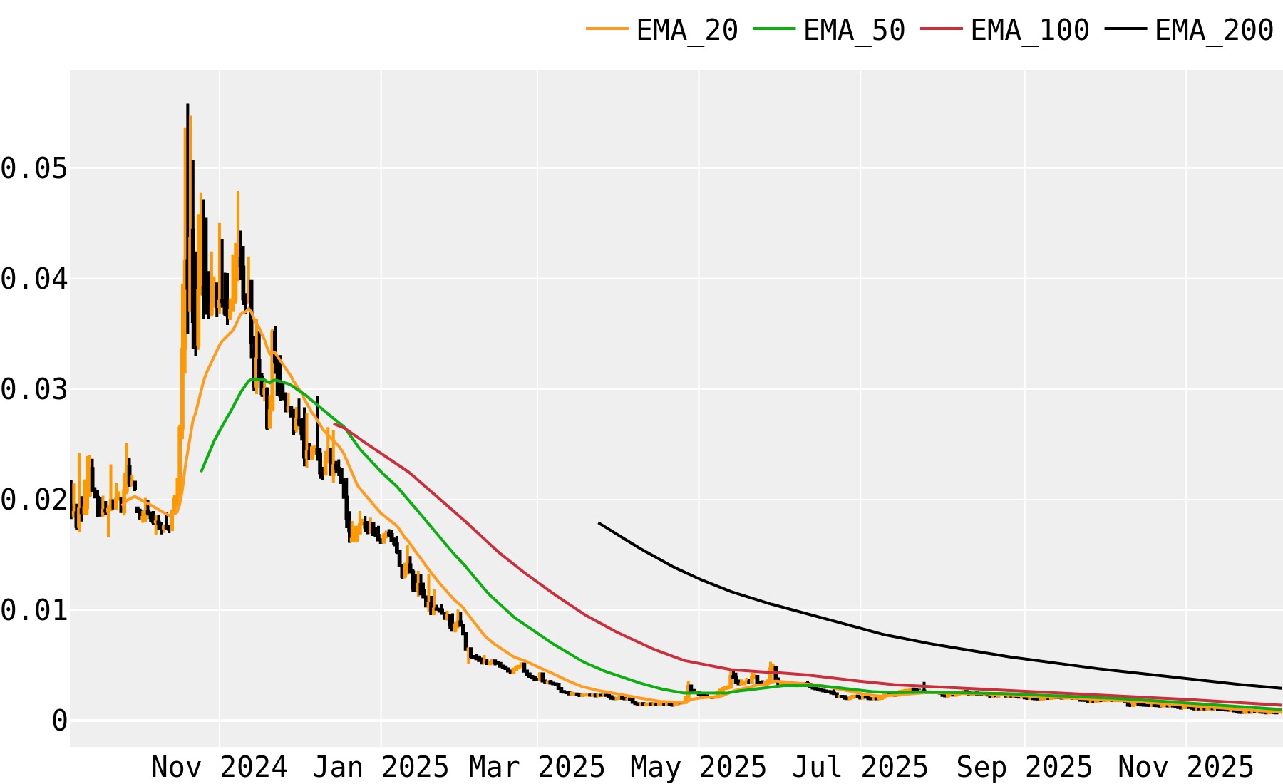 Philtoken PHIL Exponential moving averages