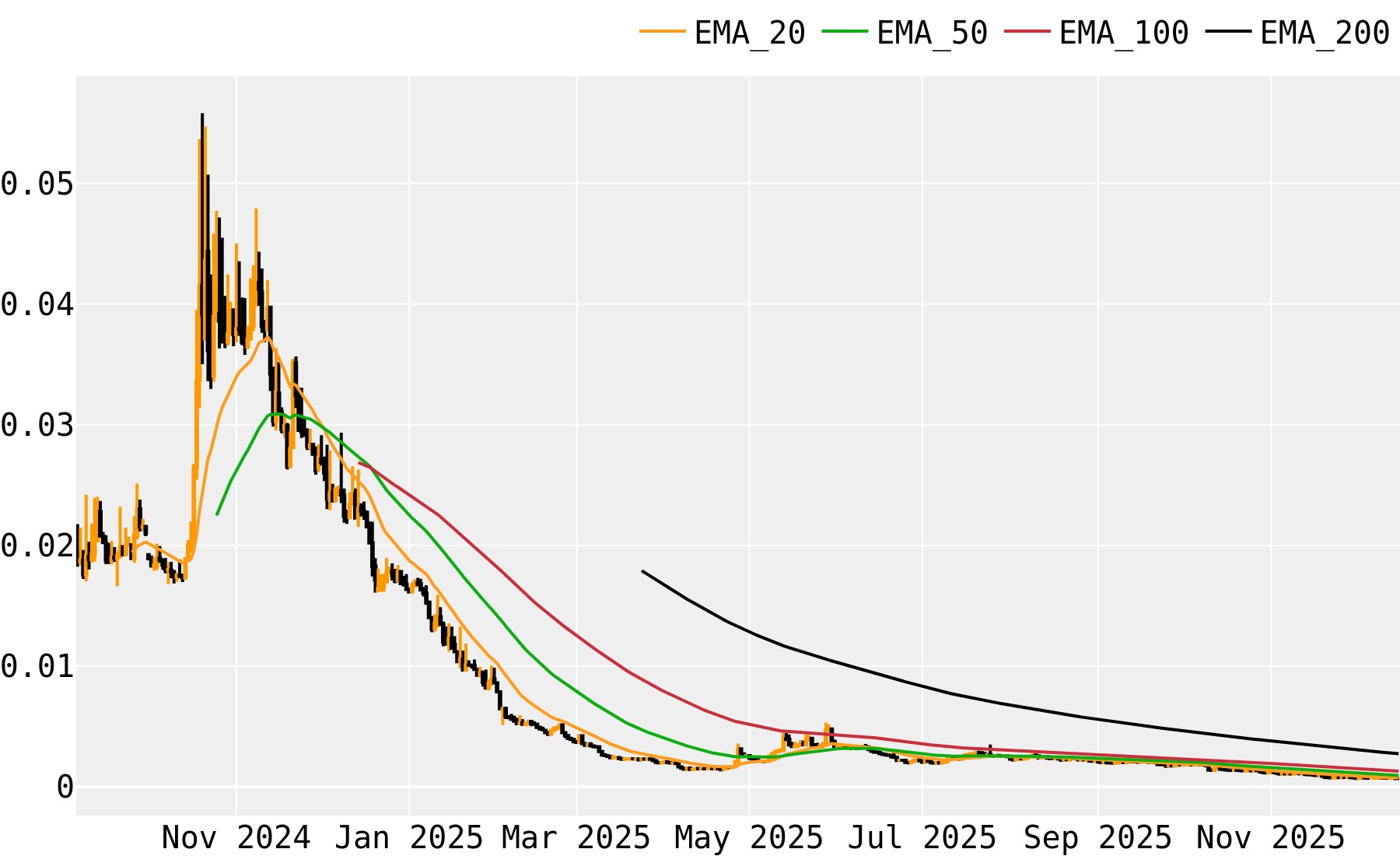 Medias móviles exponenciales de Philtoken