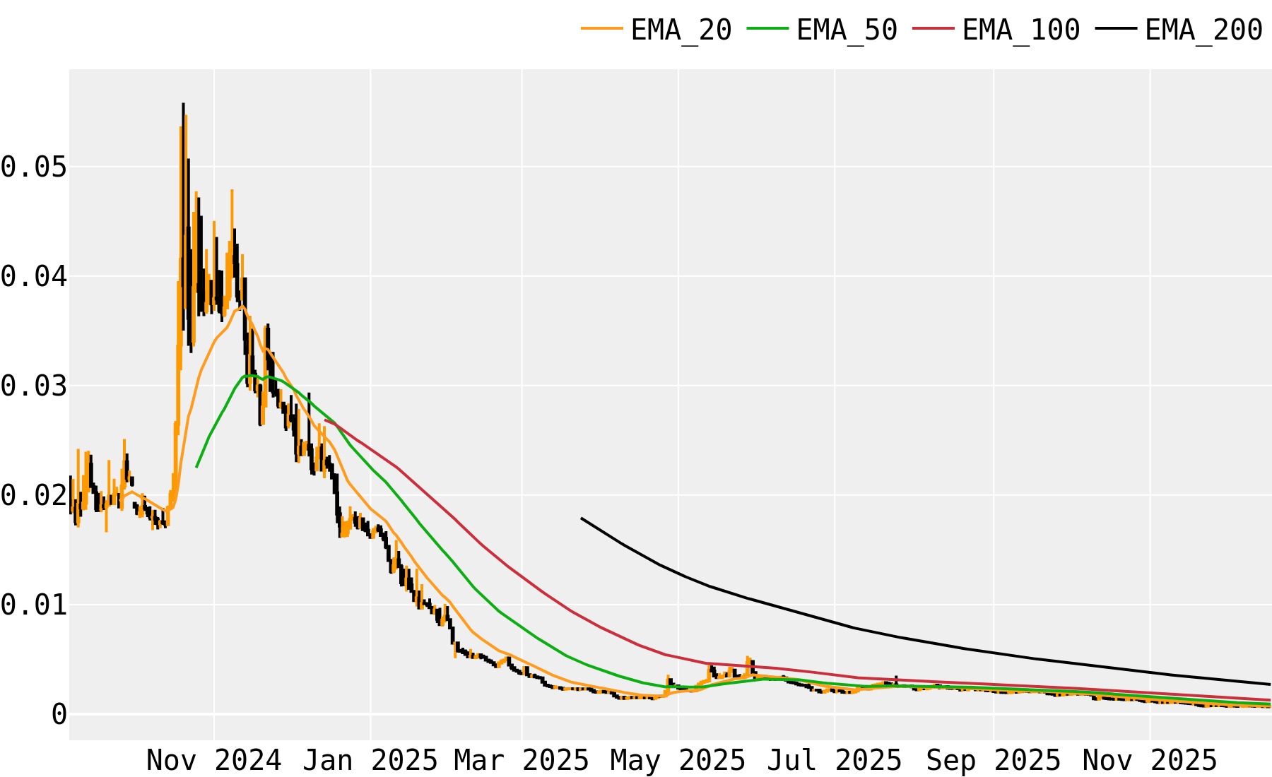 Philtoken PHIL Экспоненциальные скользящие средние
