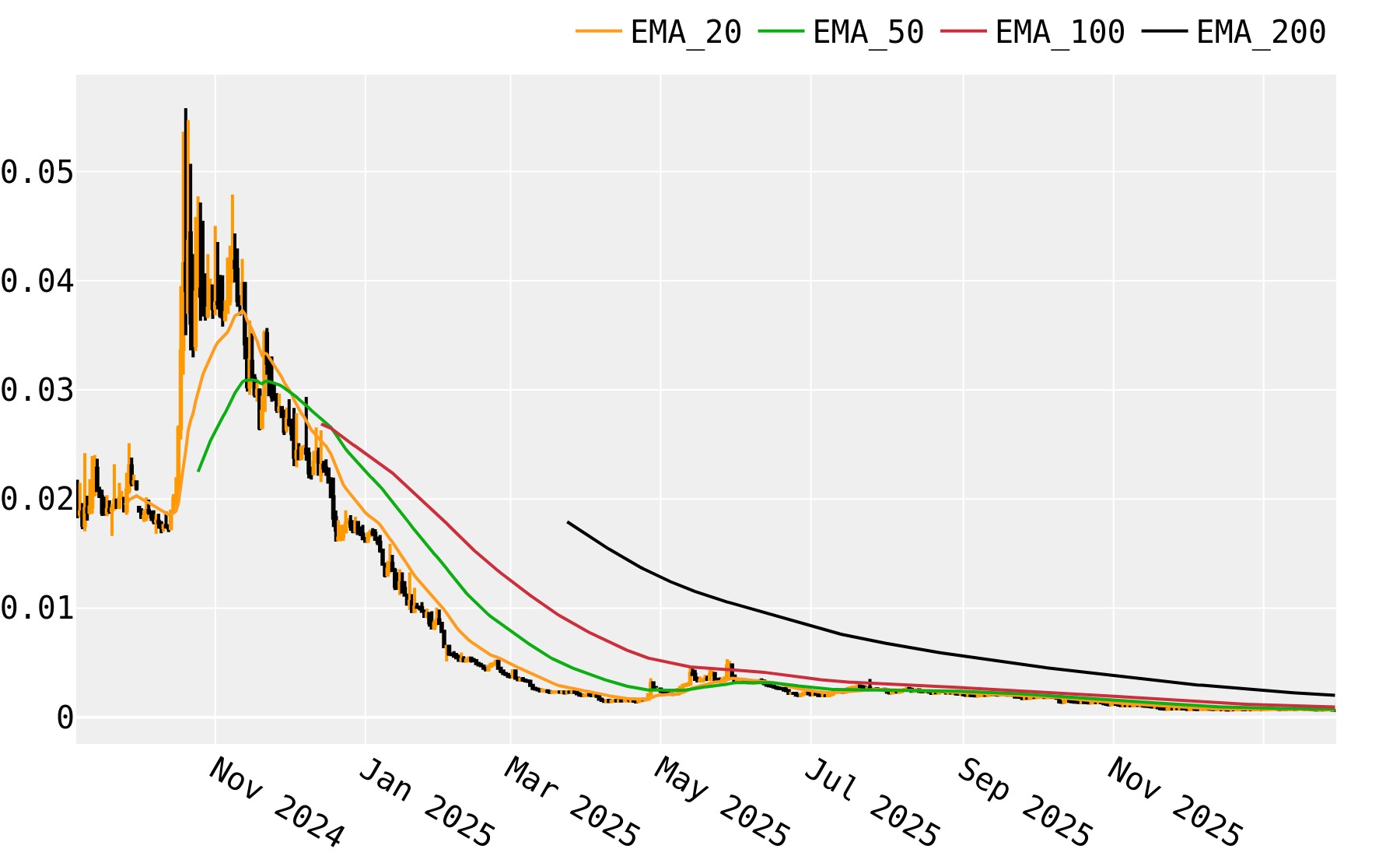 Philtoken Üstel Hareketli Ortalamaları