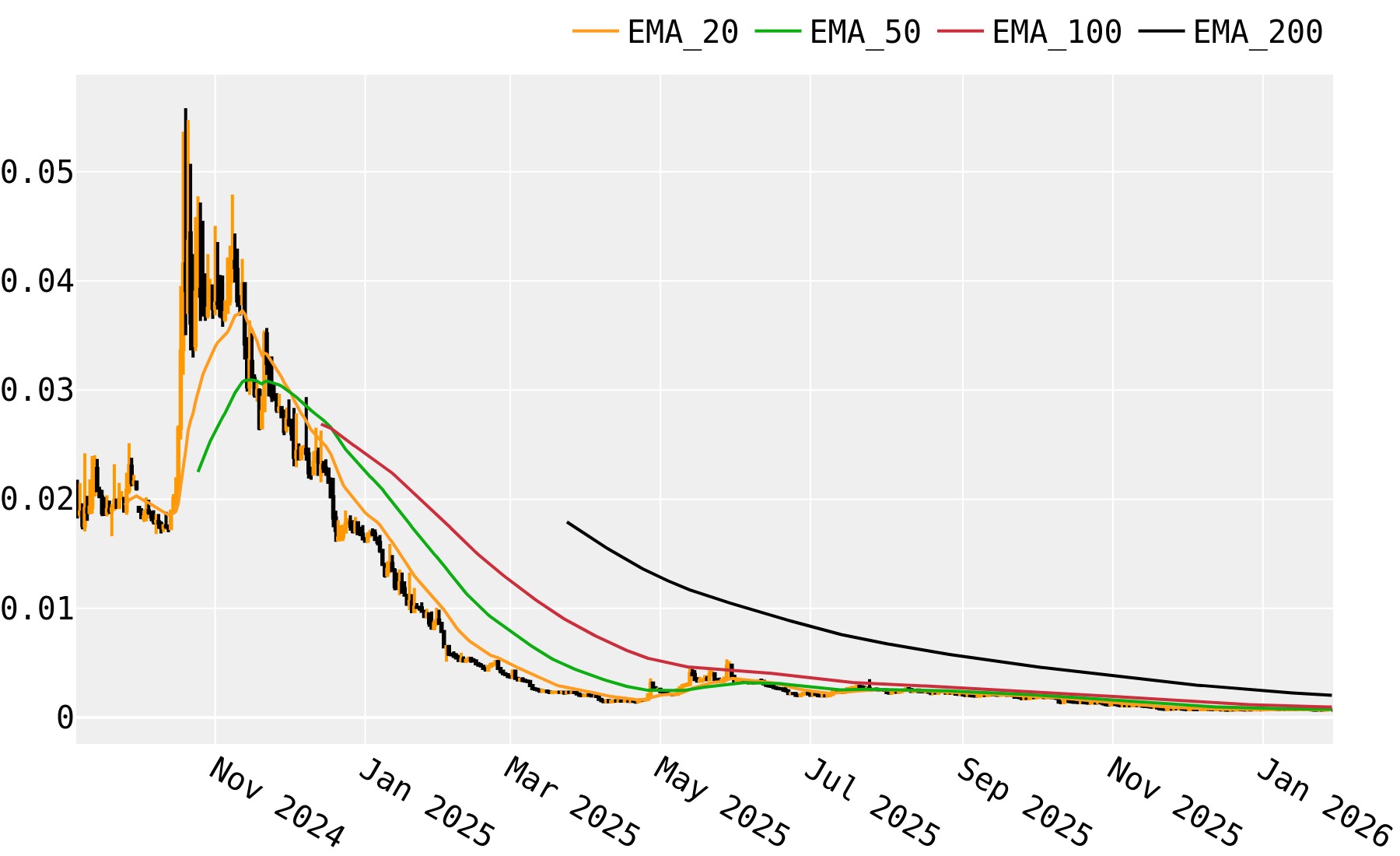 Medias móviles exponenciales de Philtoken