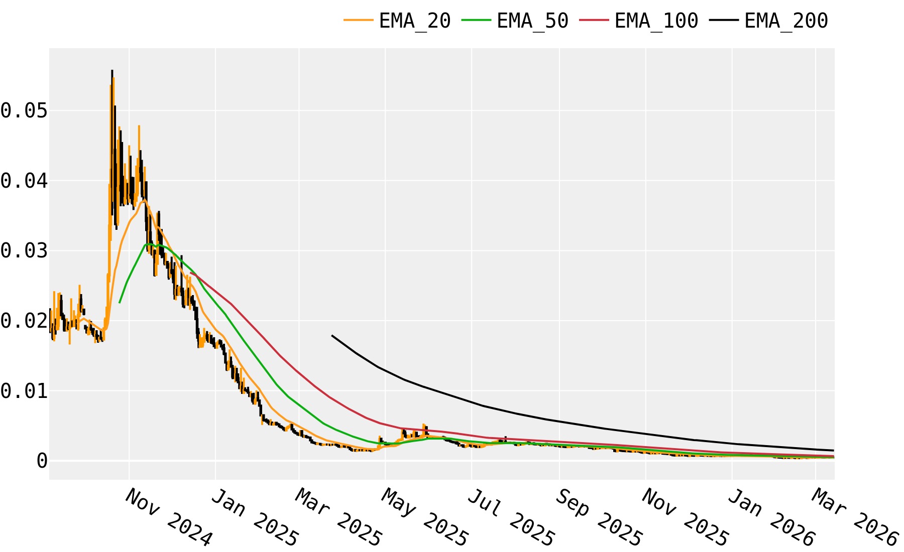 Philtoken Üstel Hareketli Ortalamaları