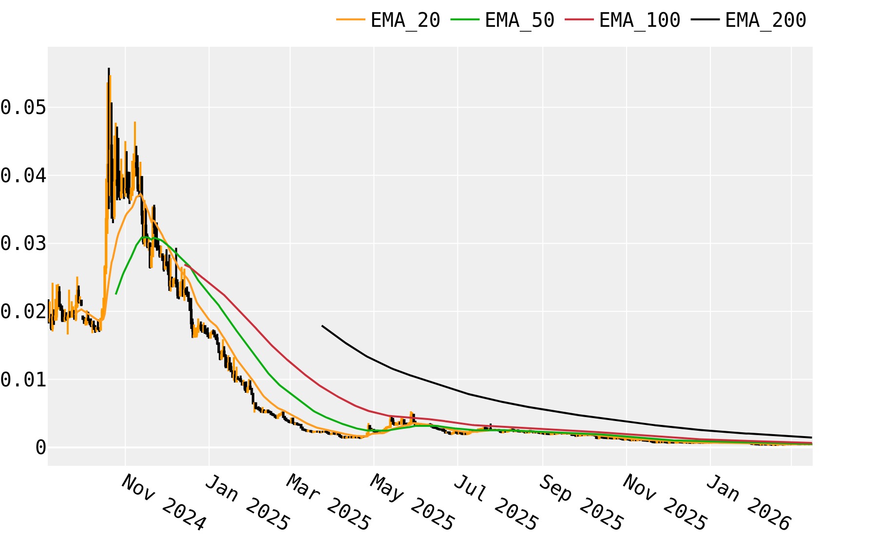 Medias móviles exponenciales de Philtoken