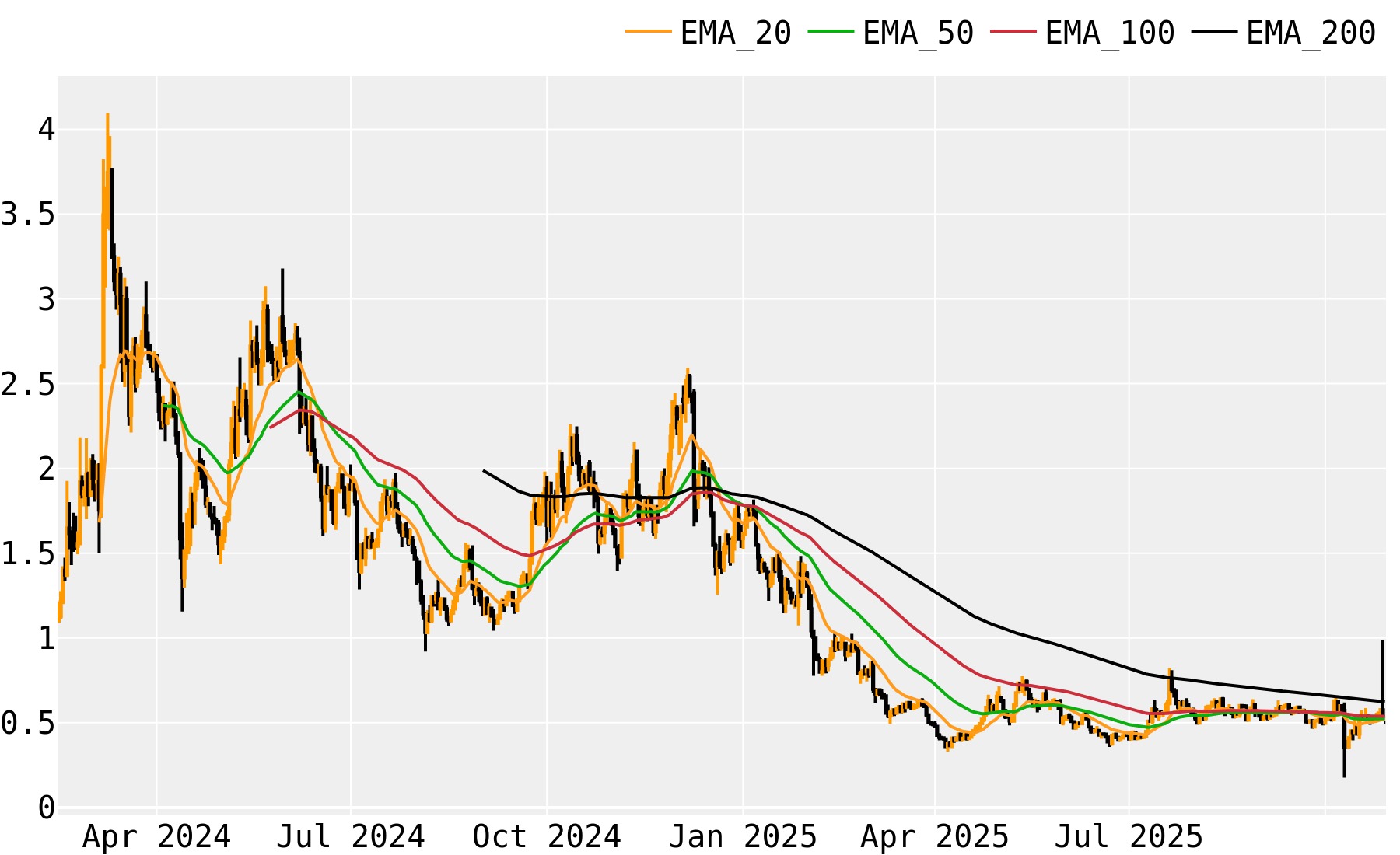 Phoenix PHB Exponential moving averages