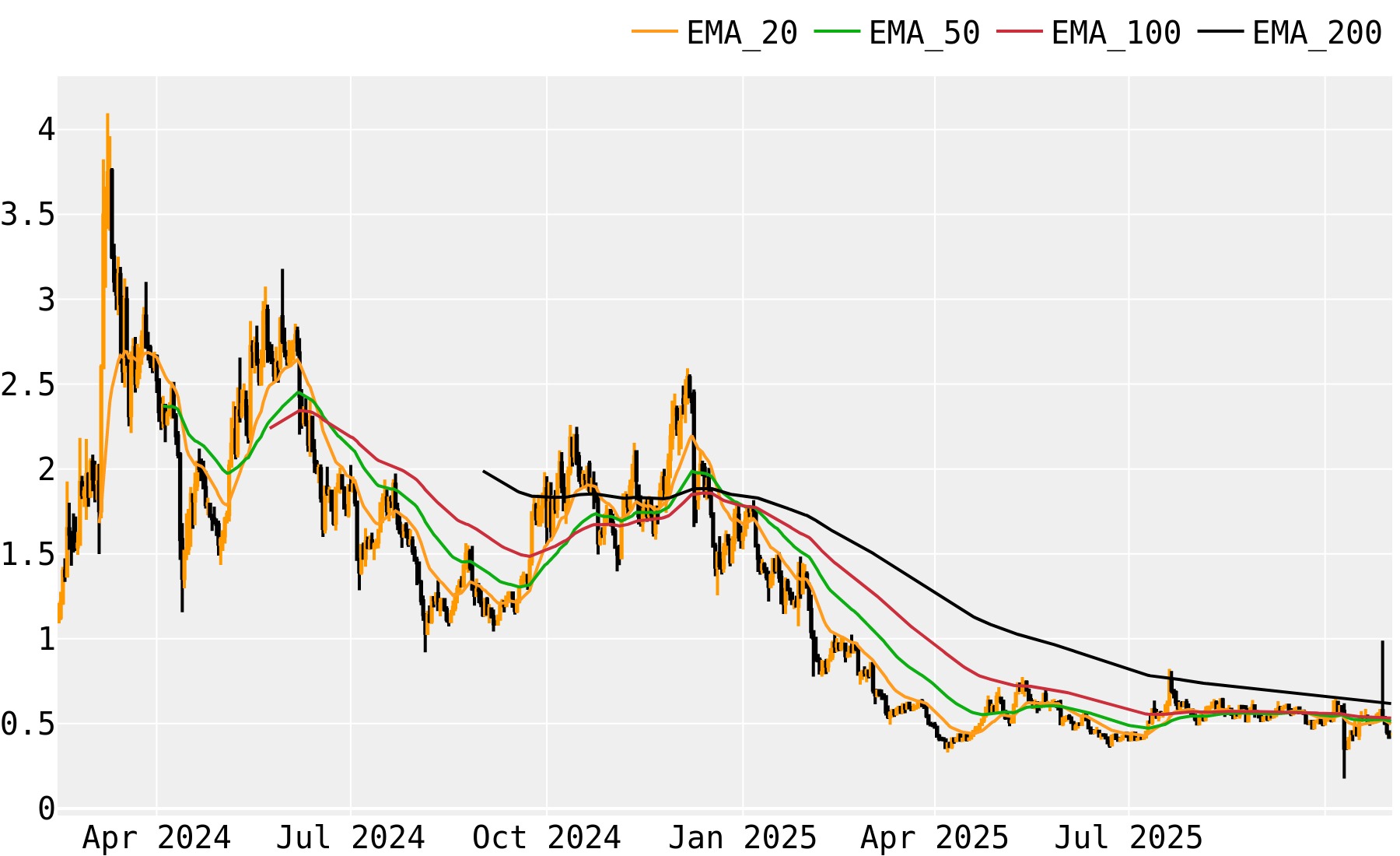 Phoenix Exponentiell gleitende Durchschnitte
