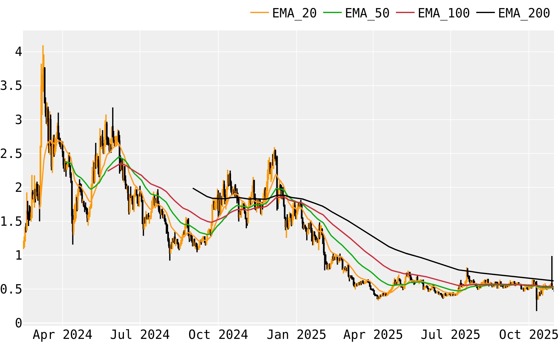 Phoenix Exponentiell gleitende Durchschnitte