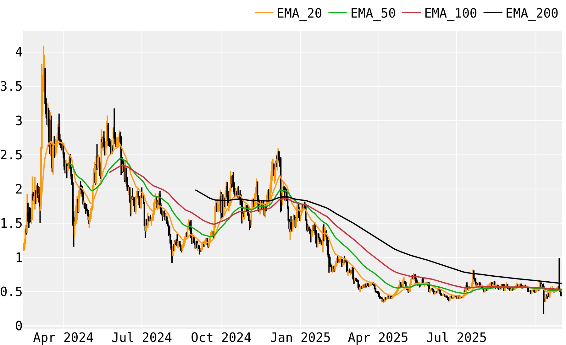 Phoenix PHB Экспоненциальные скользящие средние