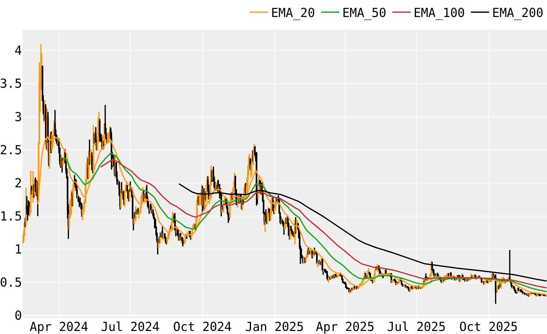 Phoenix Exponentiell gleitende Durchschnitte