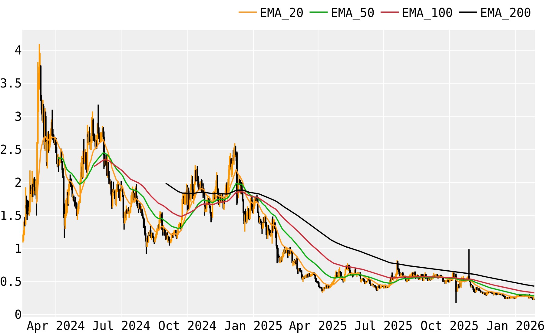 Phoenix Üstel Hareketli Ortalamaları