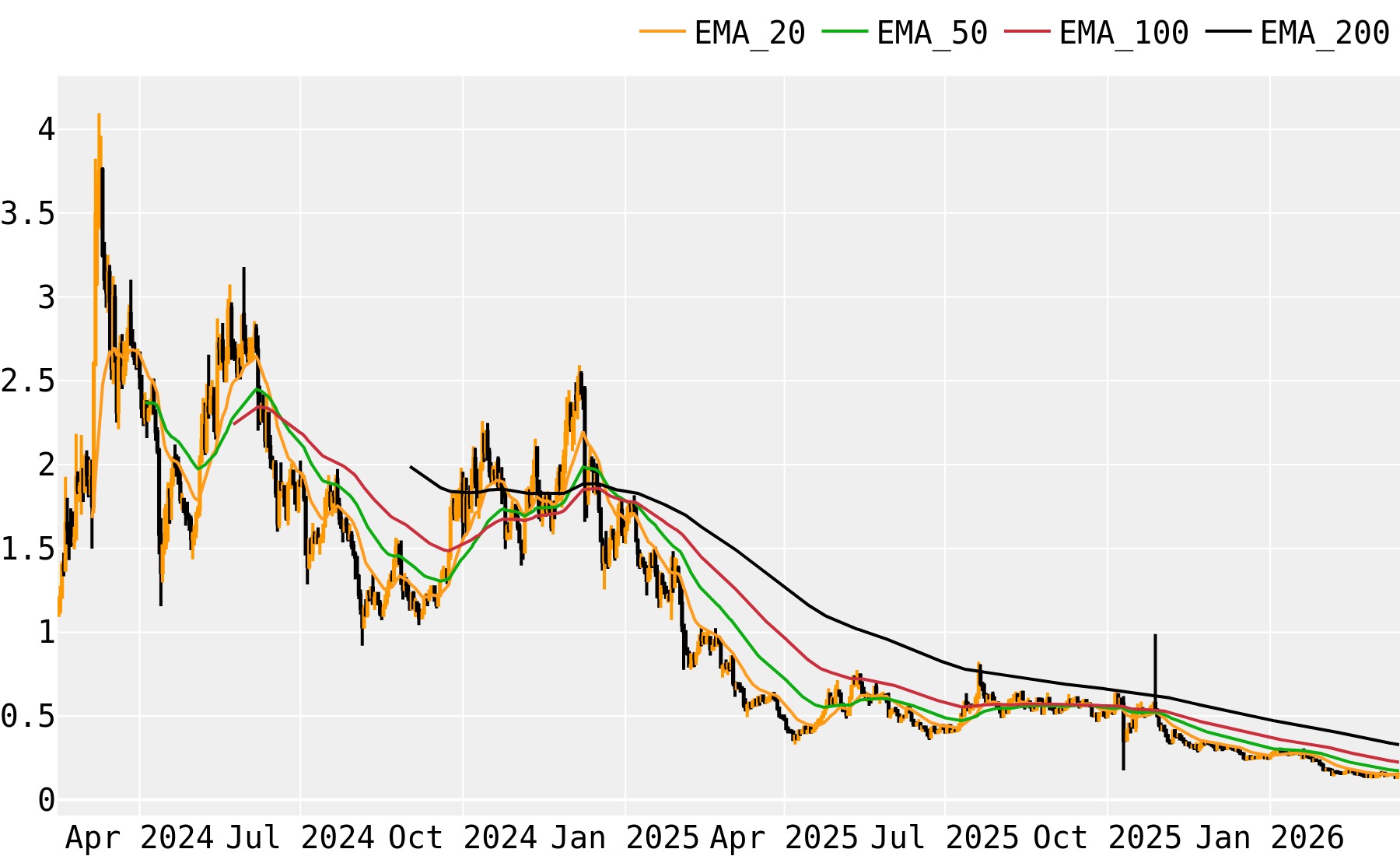 Phoenix Üstel Hareketli Ortalamaları
