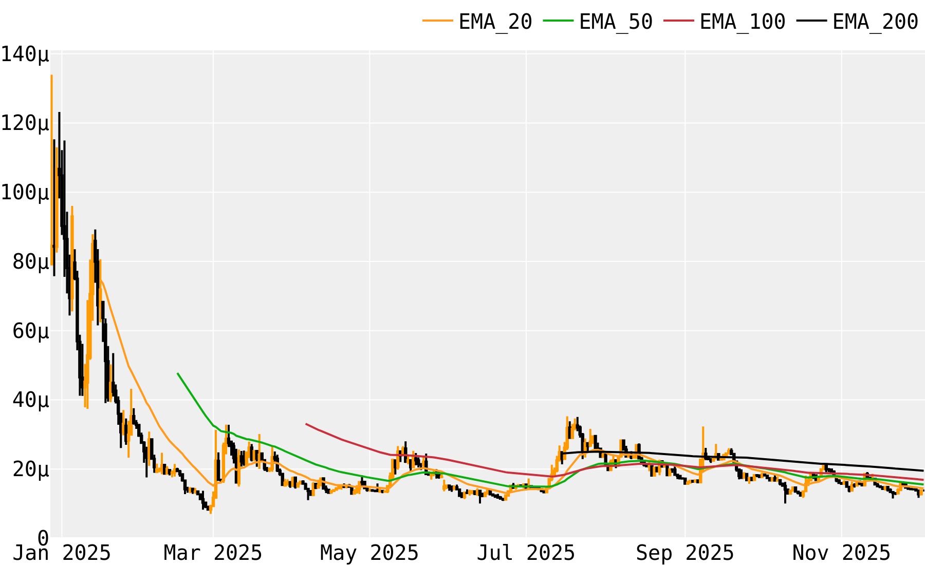 Phoenix PHNIX Exponential moving averages