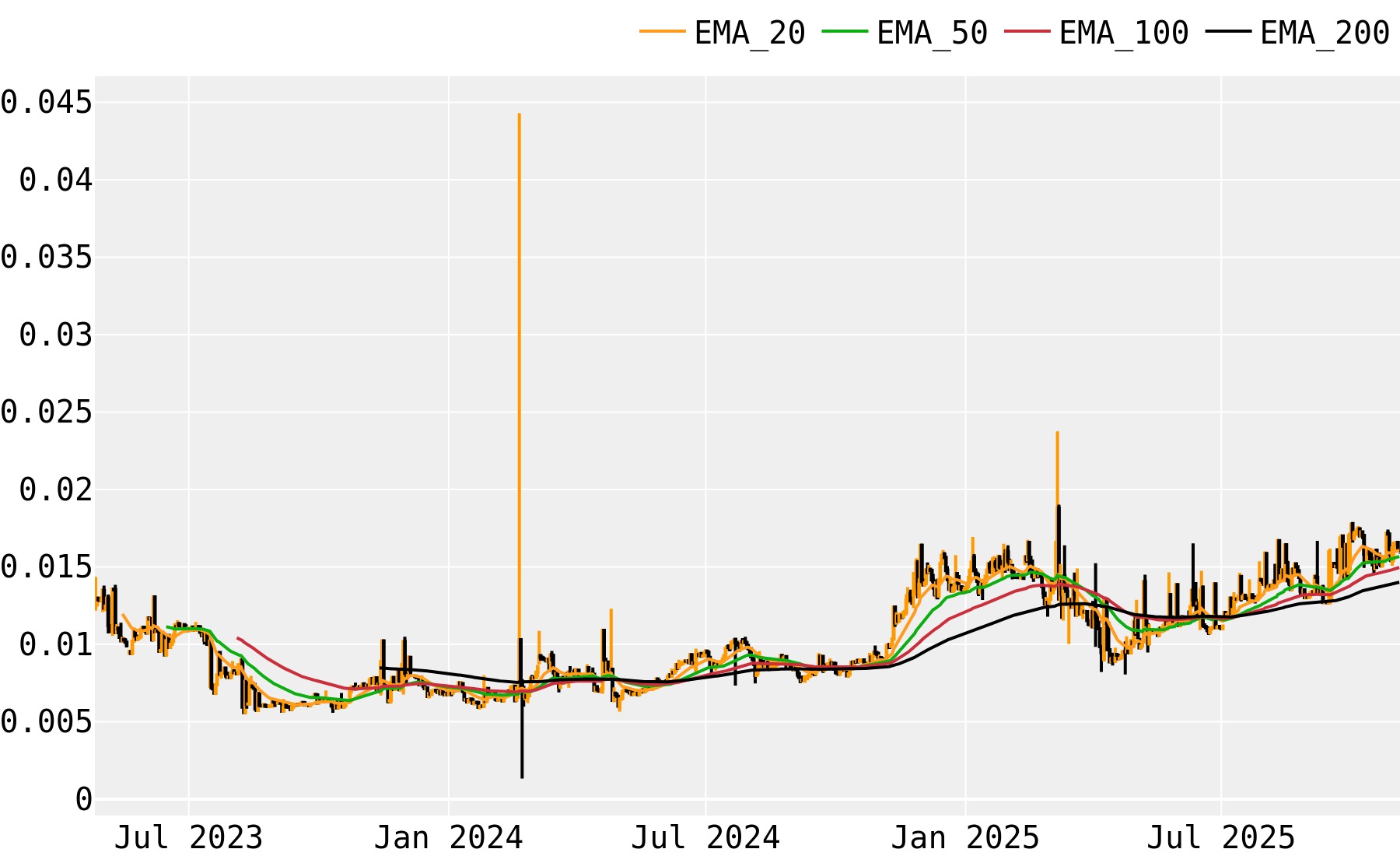 Phoenixcoin PXC Exponential moving averages