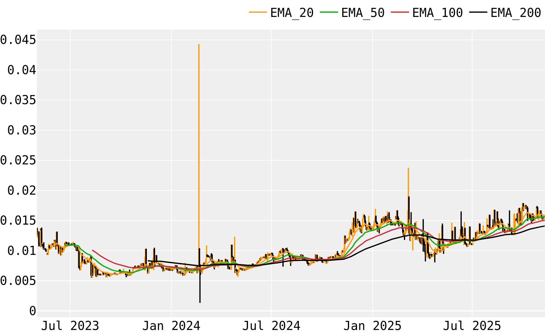 Phoenixcoin PXC Exponential moving averages