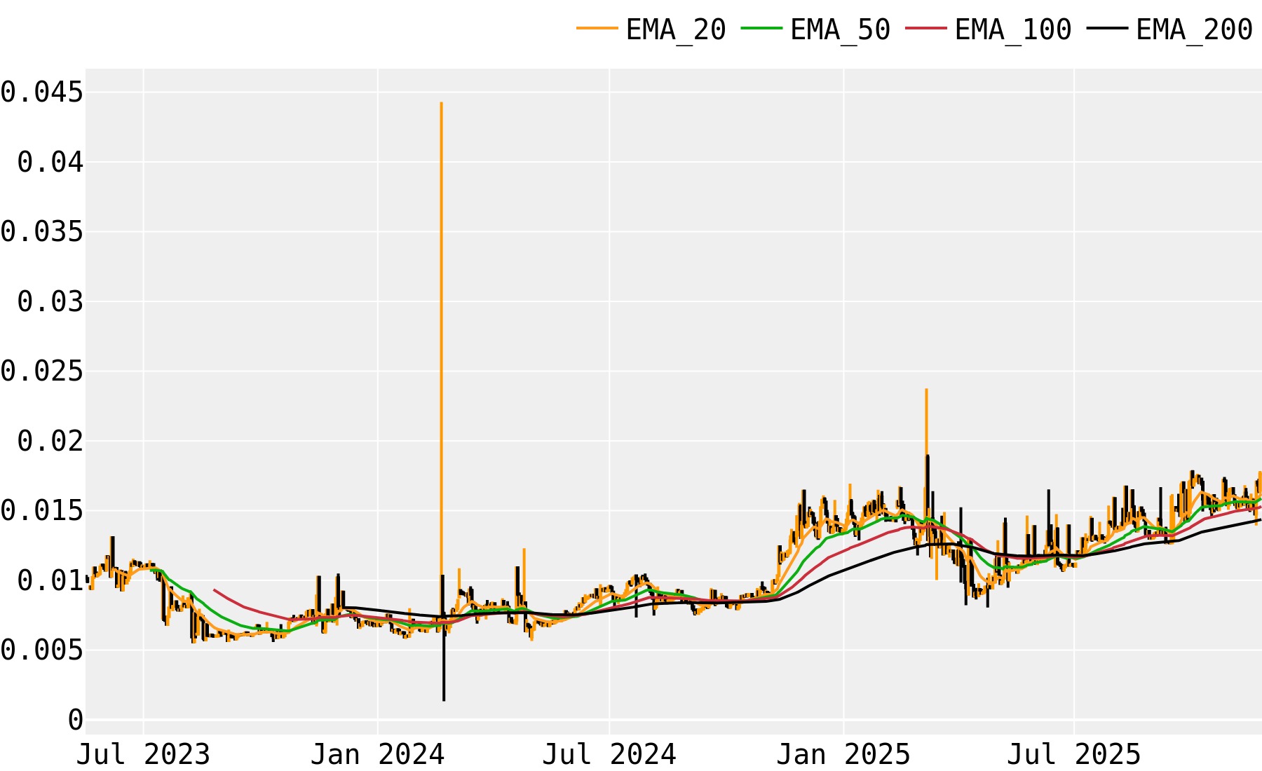 Phoenixcoin PXC Exponential moving averages