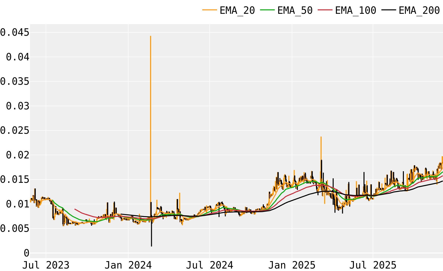 Phoenixcoin PXC Экспоненциальные скользящие средние