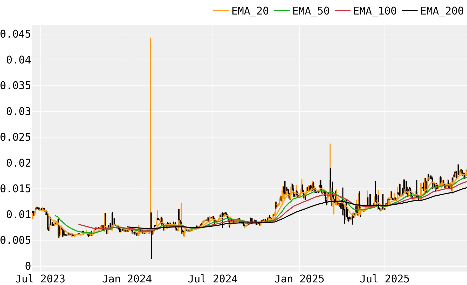 Phoenixcoin PXC Экспоненциальные скользящие средние