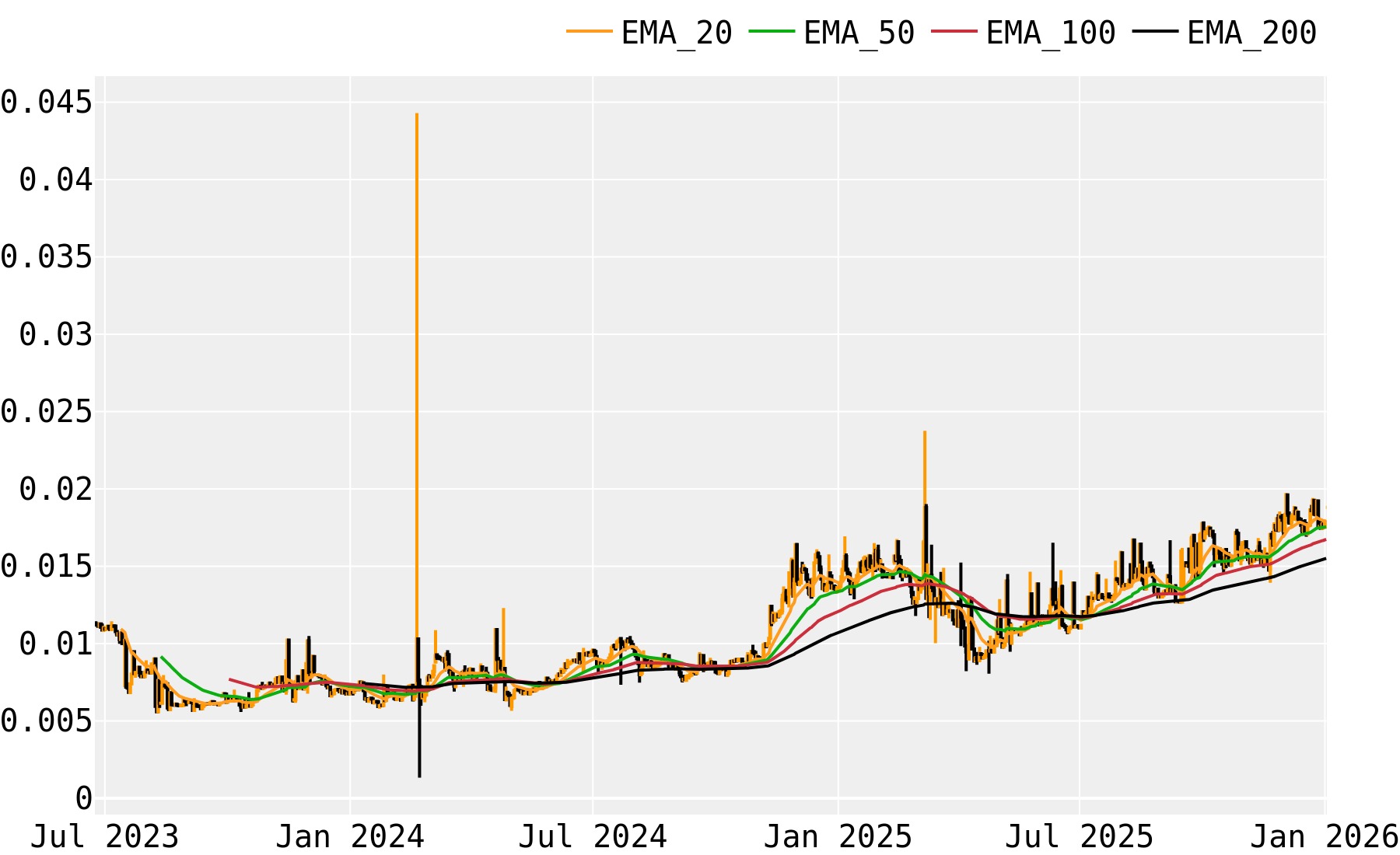 Phoenixcoin PXC Экспоненциальные скользящие средние