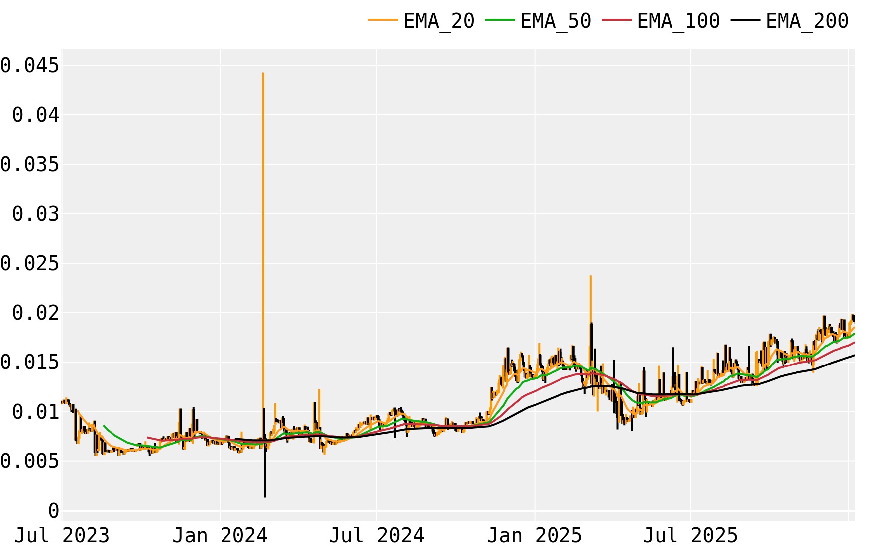 Phoenixcoin PXC Экспоненциальные скользящие средние