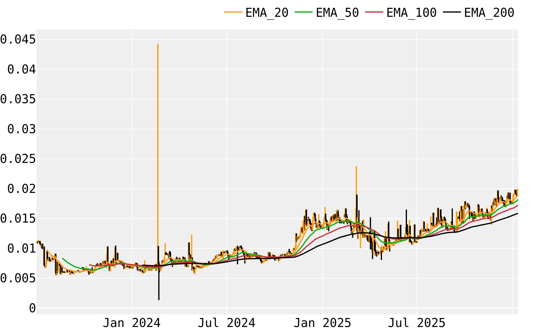 Phoenixcoin PXC Экспоненциальные скользящие средние