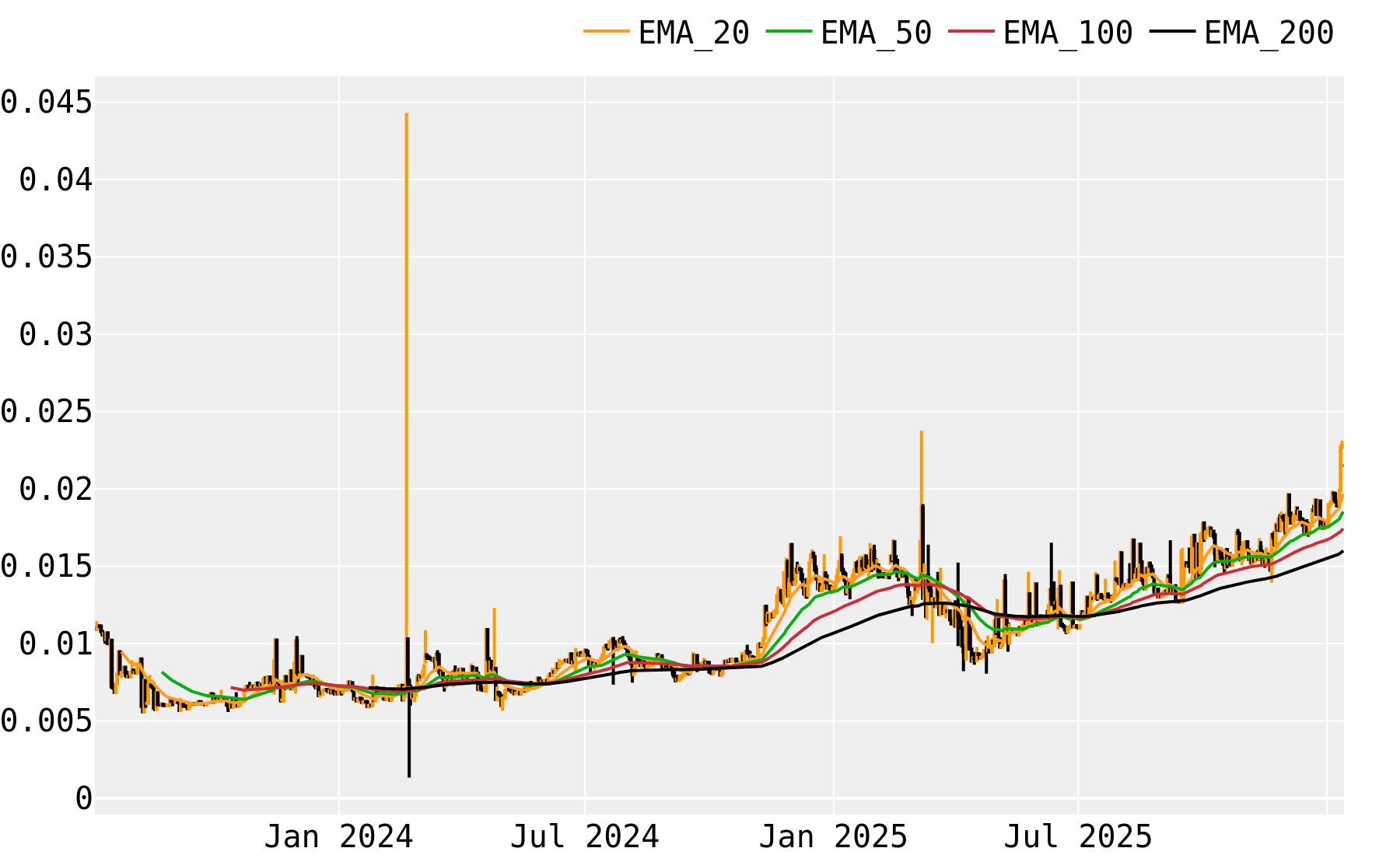 Phoenixcoin PXC Экспоненциальные скользящие средние