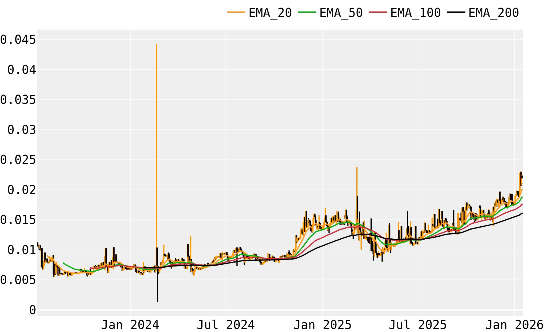 Phoenixcoin PXC Экспоненциальные скользящие средние