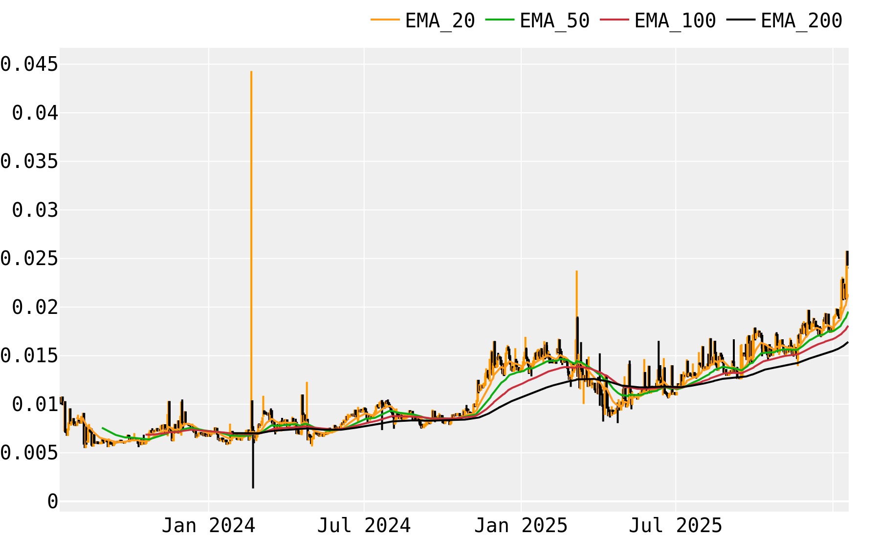 Phoenixcoin PXC Экспоненциальные скользящие средние