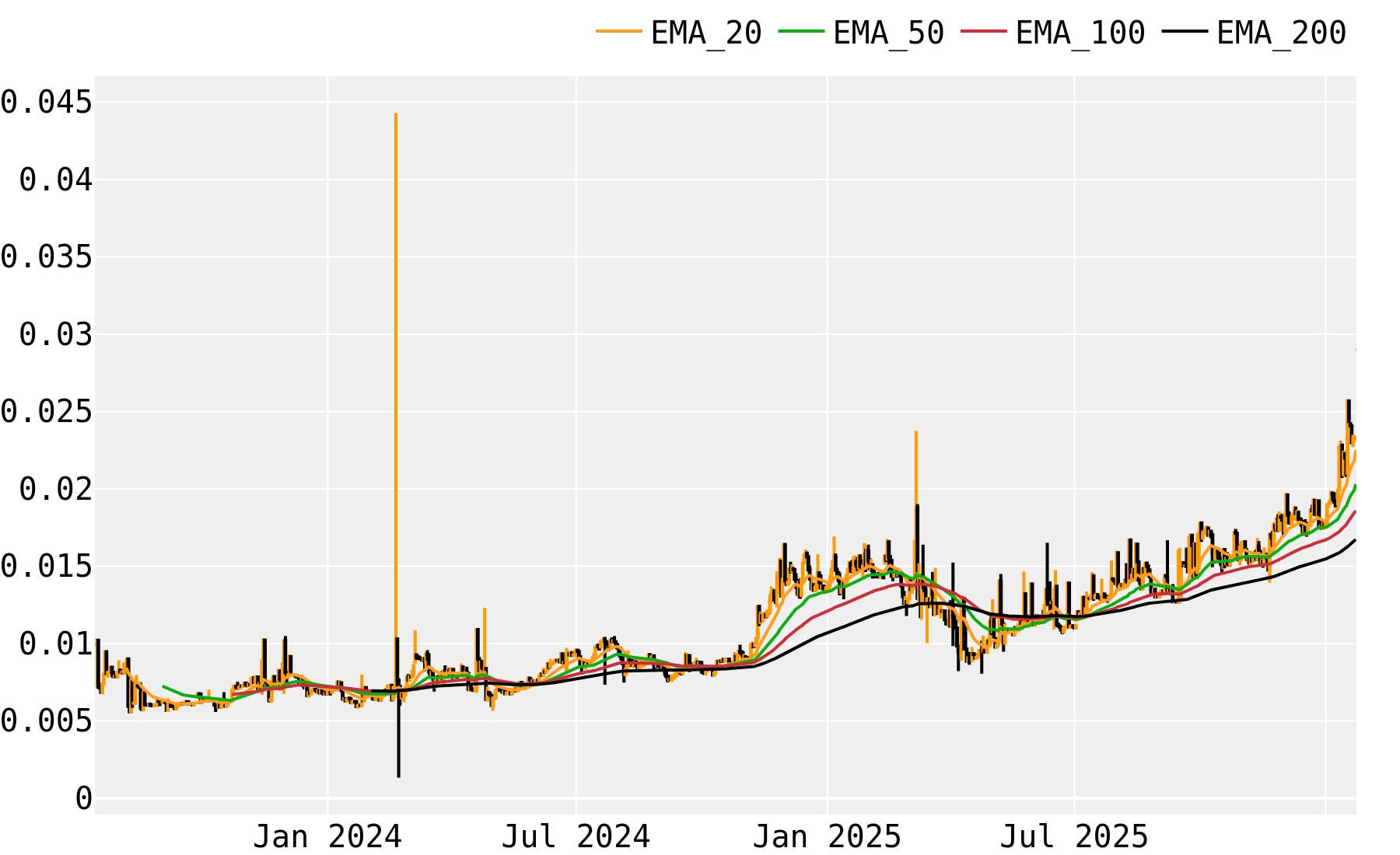 Phoenixcoin PXC Экспоненциальные скользящие средние