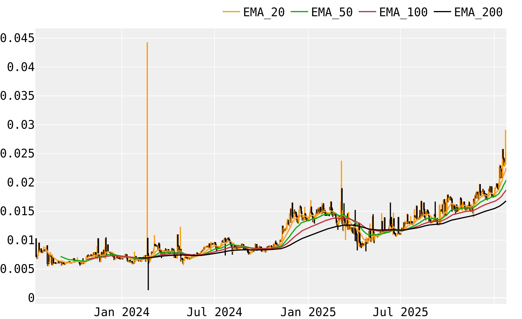 Phoenixcoin PXC Экспоненциальные скользящие средние