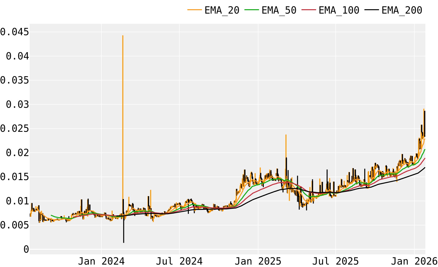 Phoenixcoin PXC Экспоненциальные скользящие средние