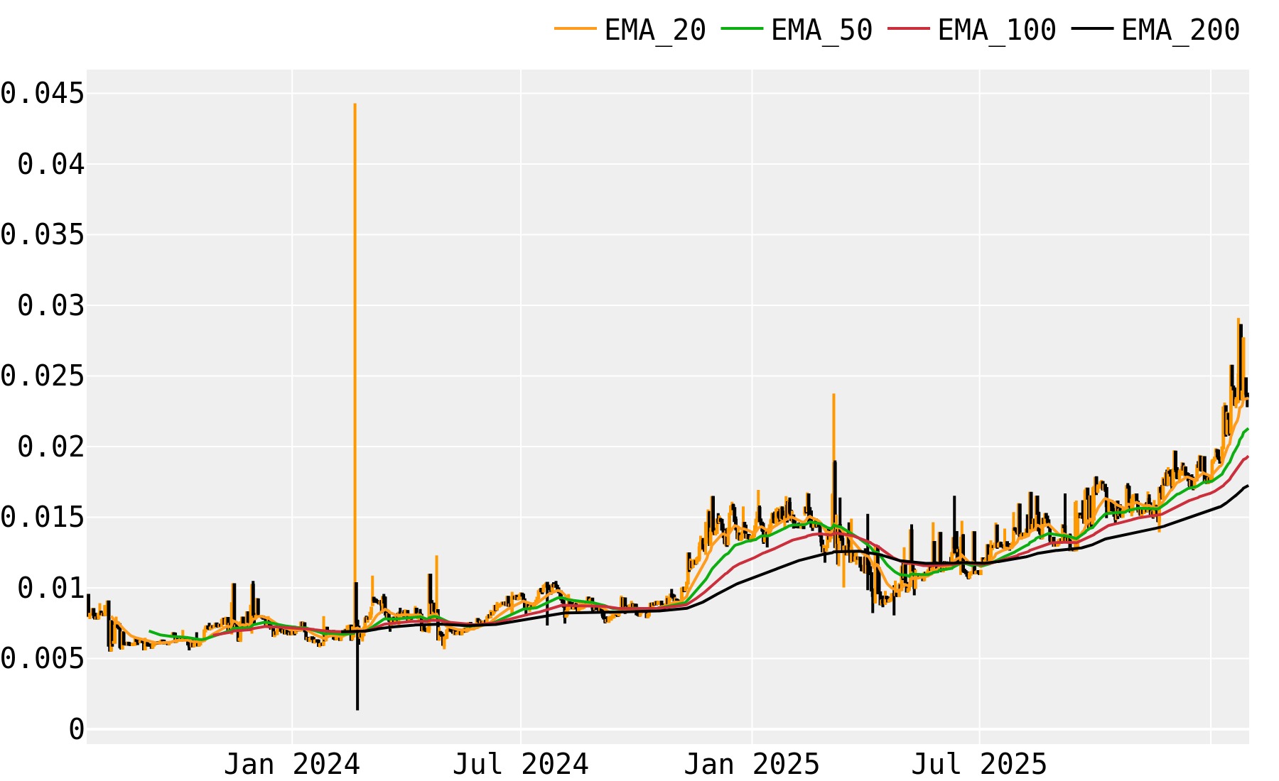 Phoenixcoin PXC Экспоненциальные скользящие средние