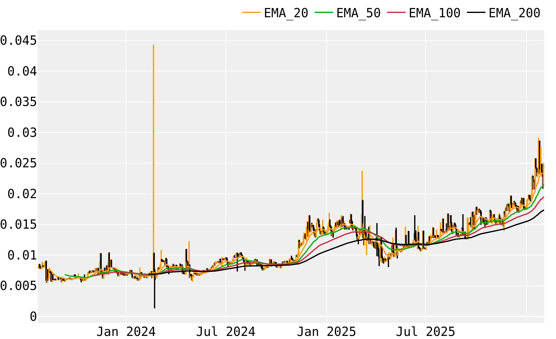 Phoenixcoin PXC Экспоненциальные скользящие средние
