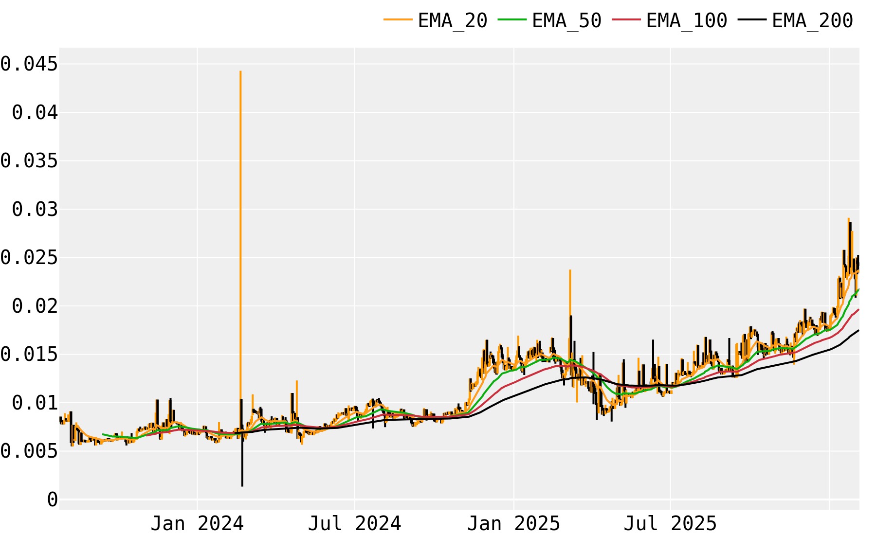 Phoenixcoin PXC Экспоненциальные скользящие средние