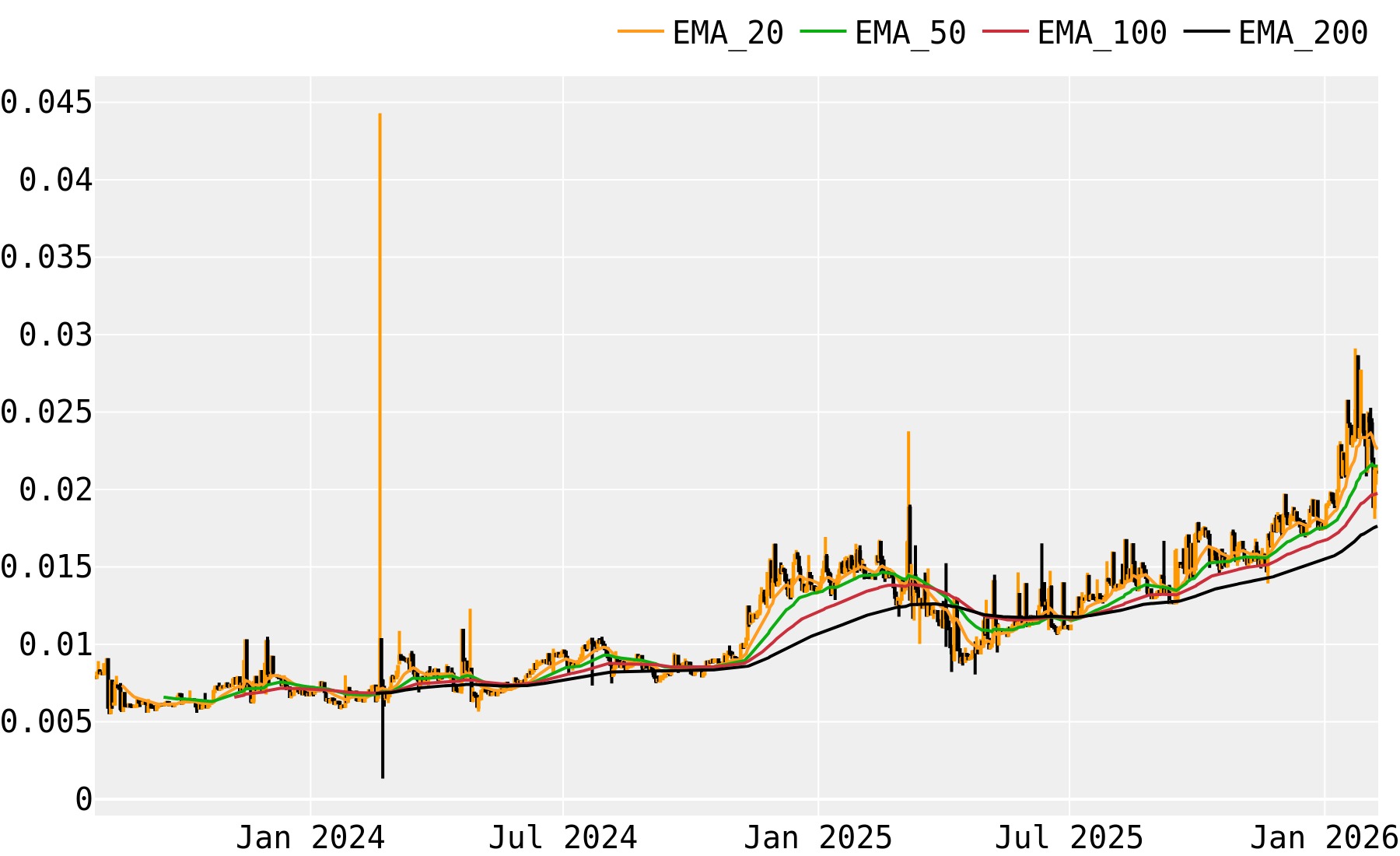 Phoenixcoin PXC Экспоненциальные скользящие средние