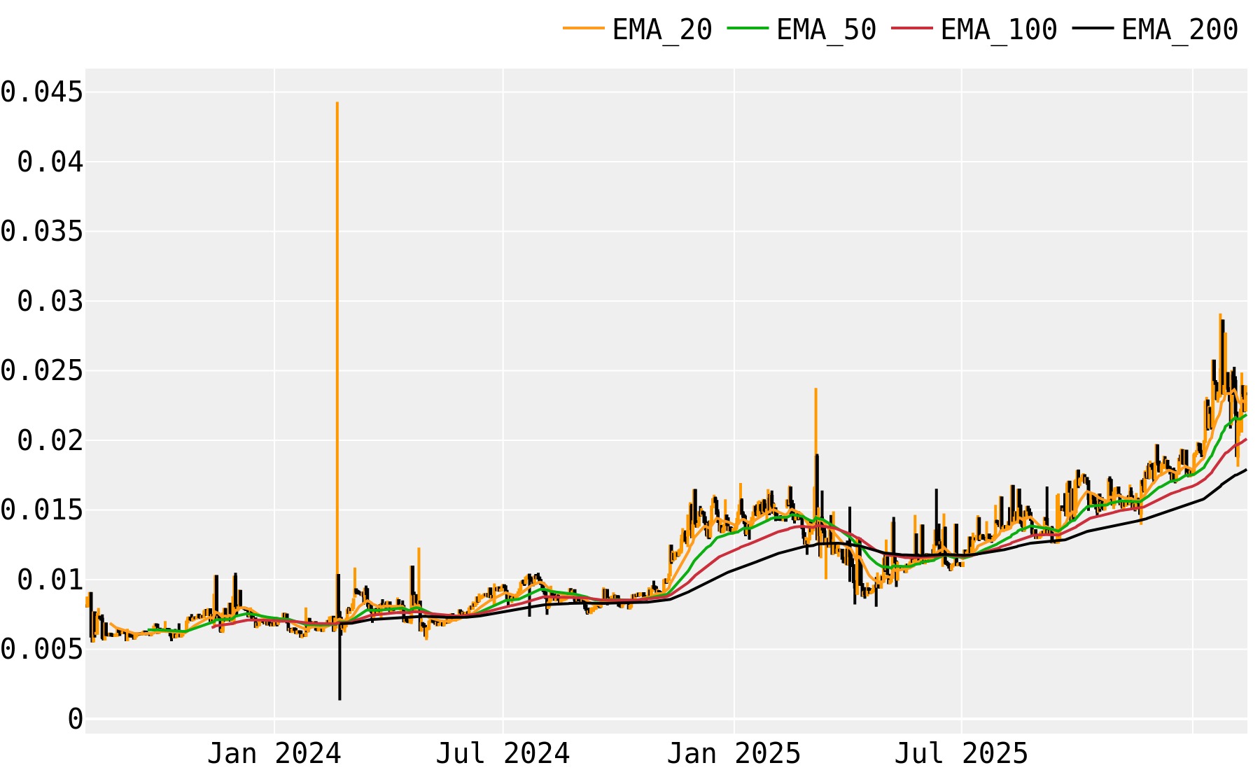 Phoenixcoin PXC Экспоненциальные скользящие средние