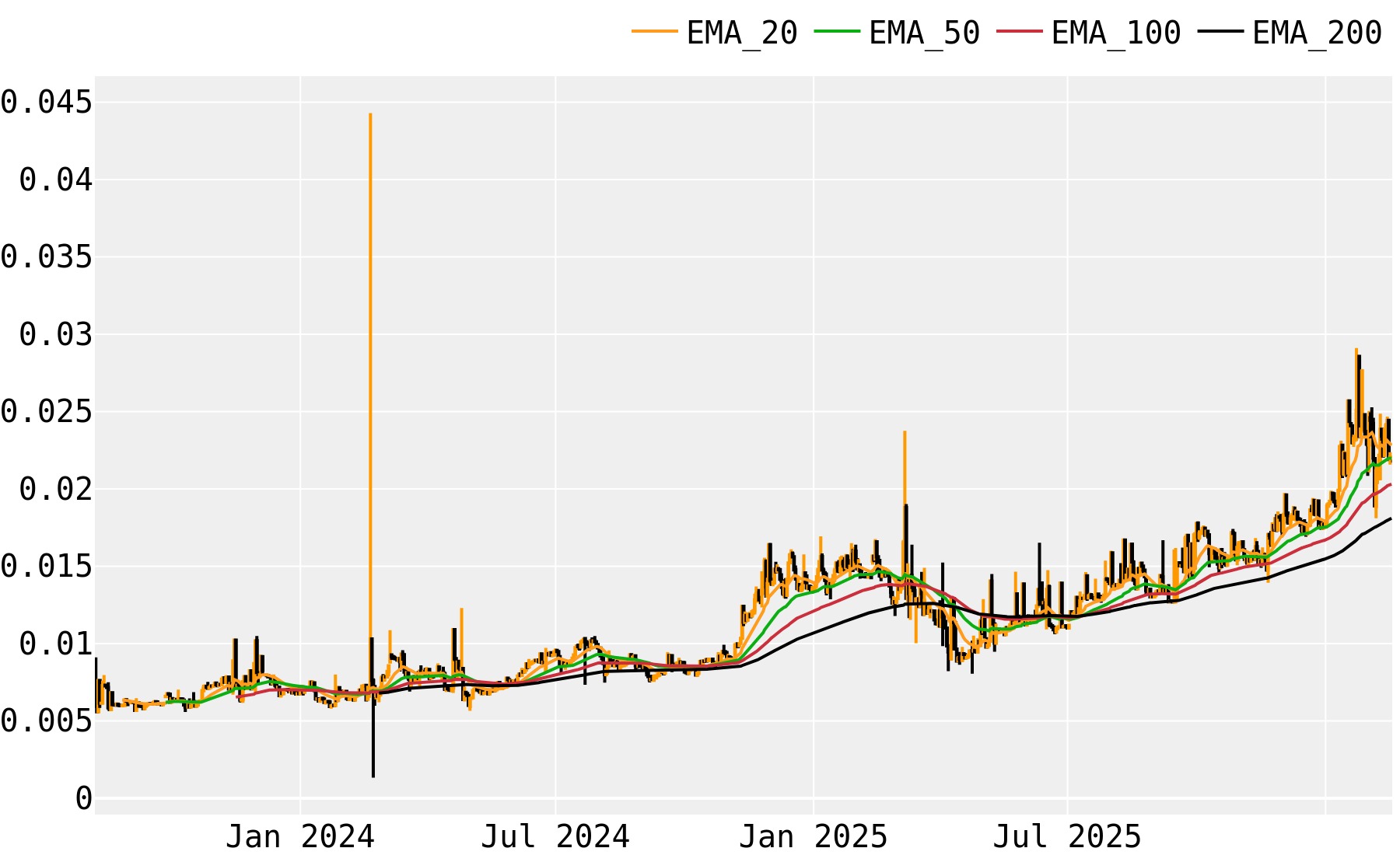 Phoenixcoin PXC Экспоненциальные скользящие средние