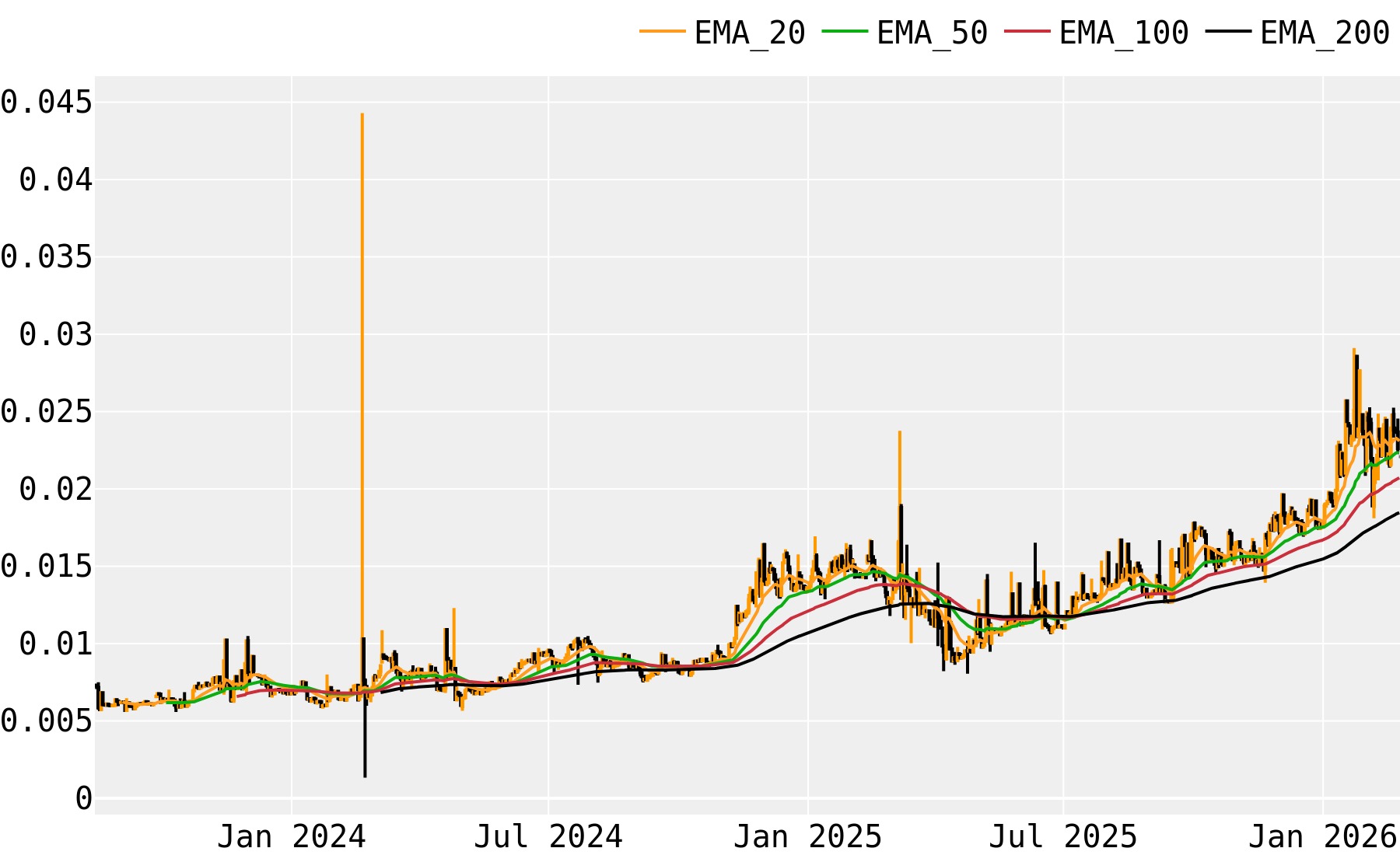 Phoenixcoin PXC Экспоненциальные скользящие средние