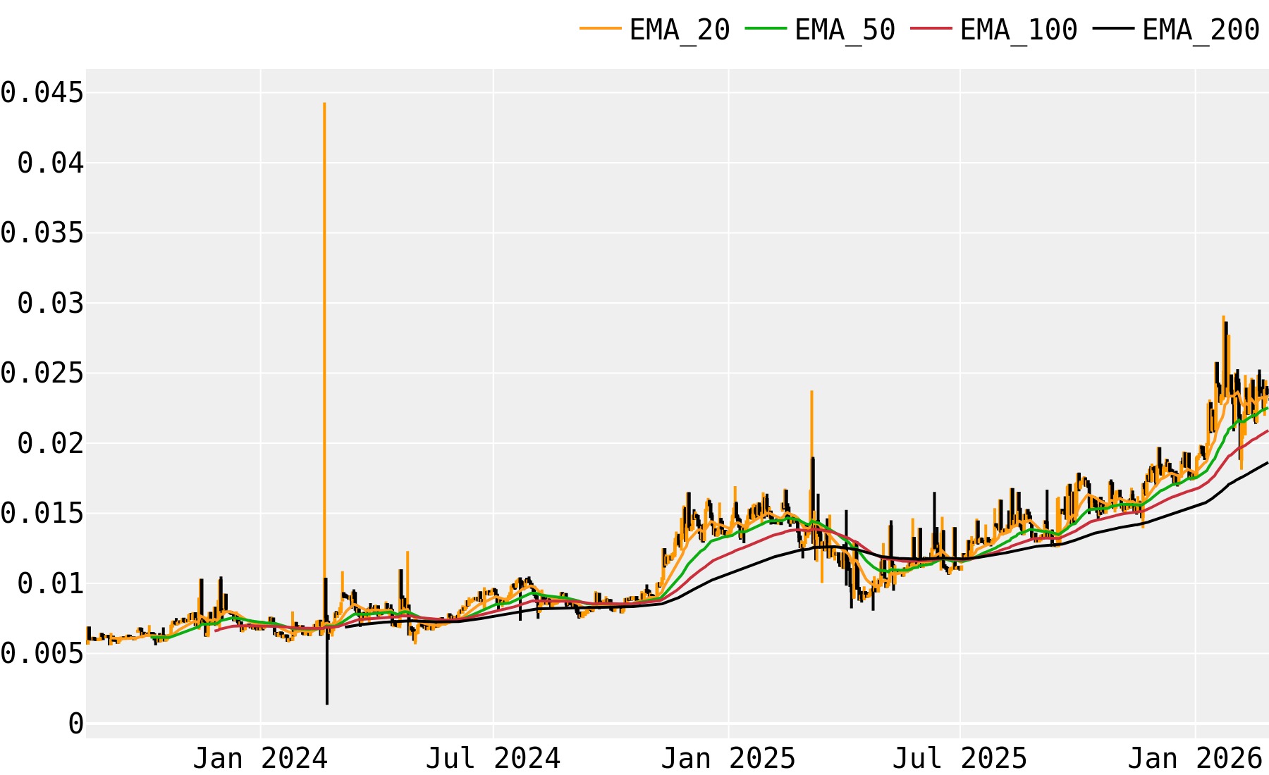 Phoenixcoin PXC Экспоненциальные скользящие средние