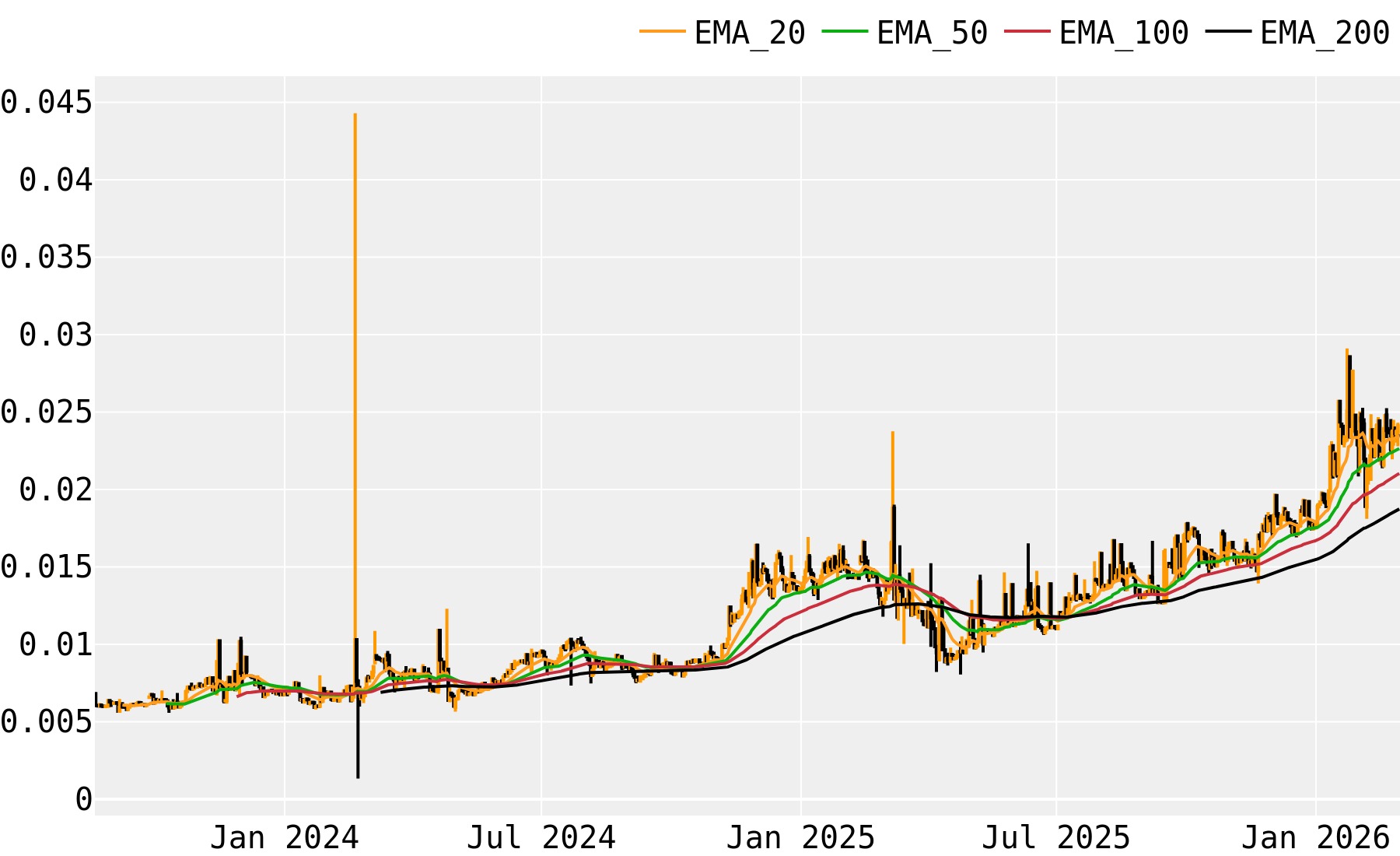 Phoenixcoin PXC Экспоненциальные скользящие средние