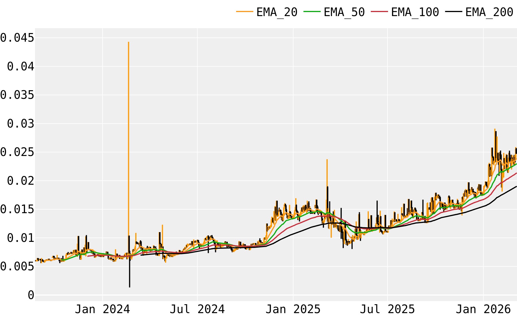 Phoenixcoin PXC Экспоненциальные скользящие средние