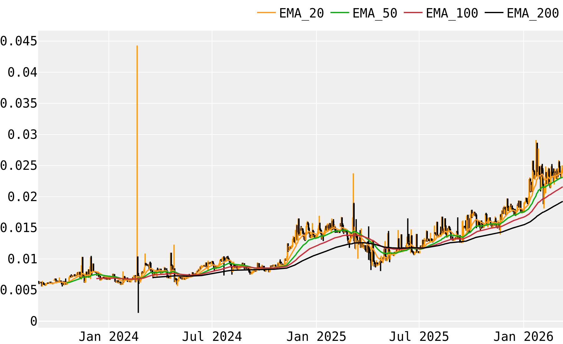 Phoenixcoin PXC Экспоненциальные скользящие средние