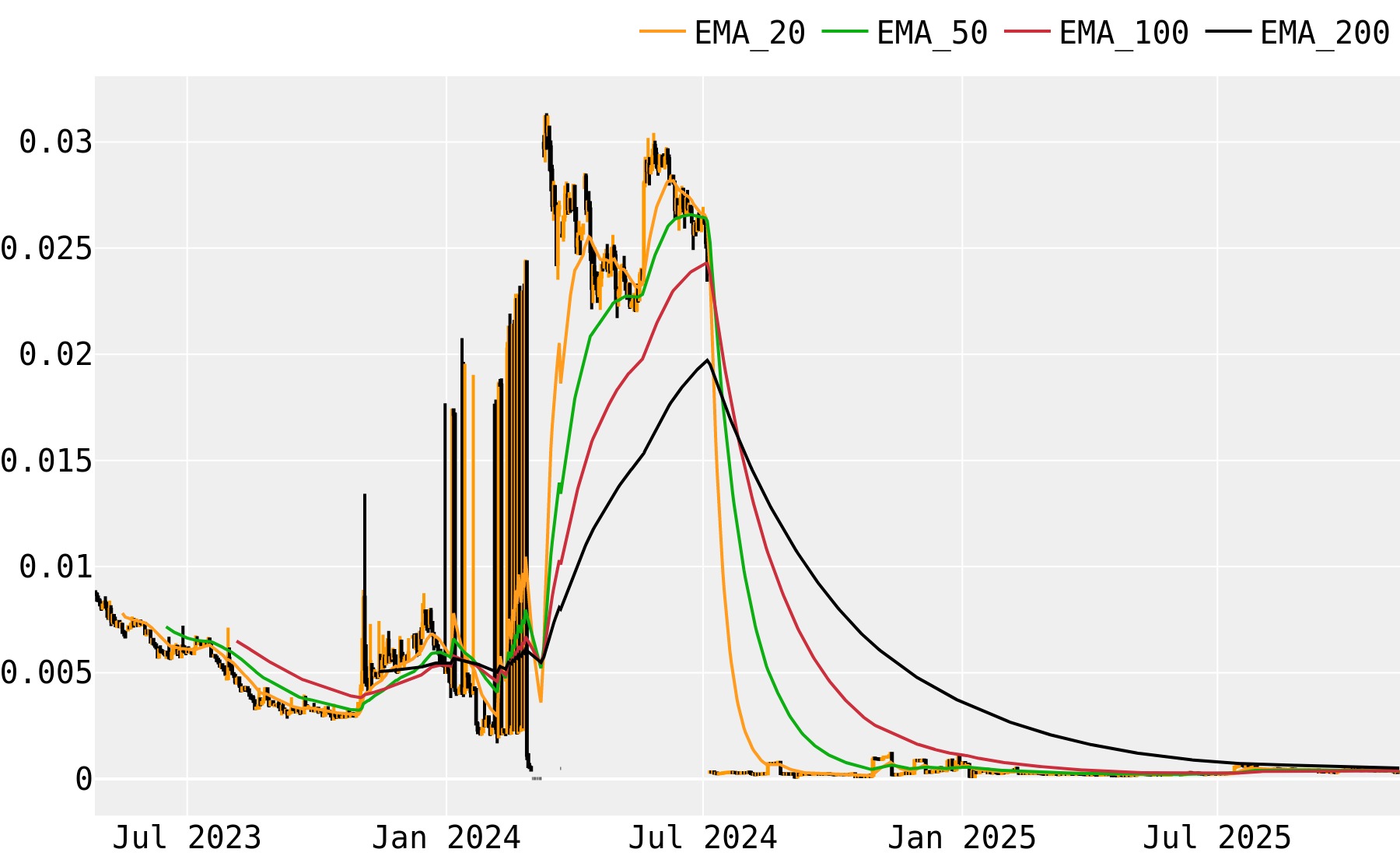 PhoenixDAO PHNX Exponential moving averages