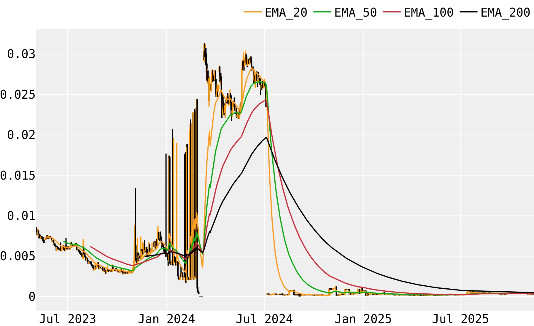 PhoenixDAO PHNX Exponential moving averages