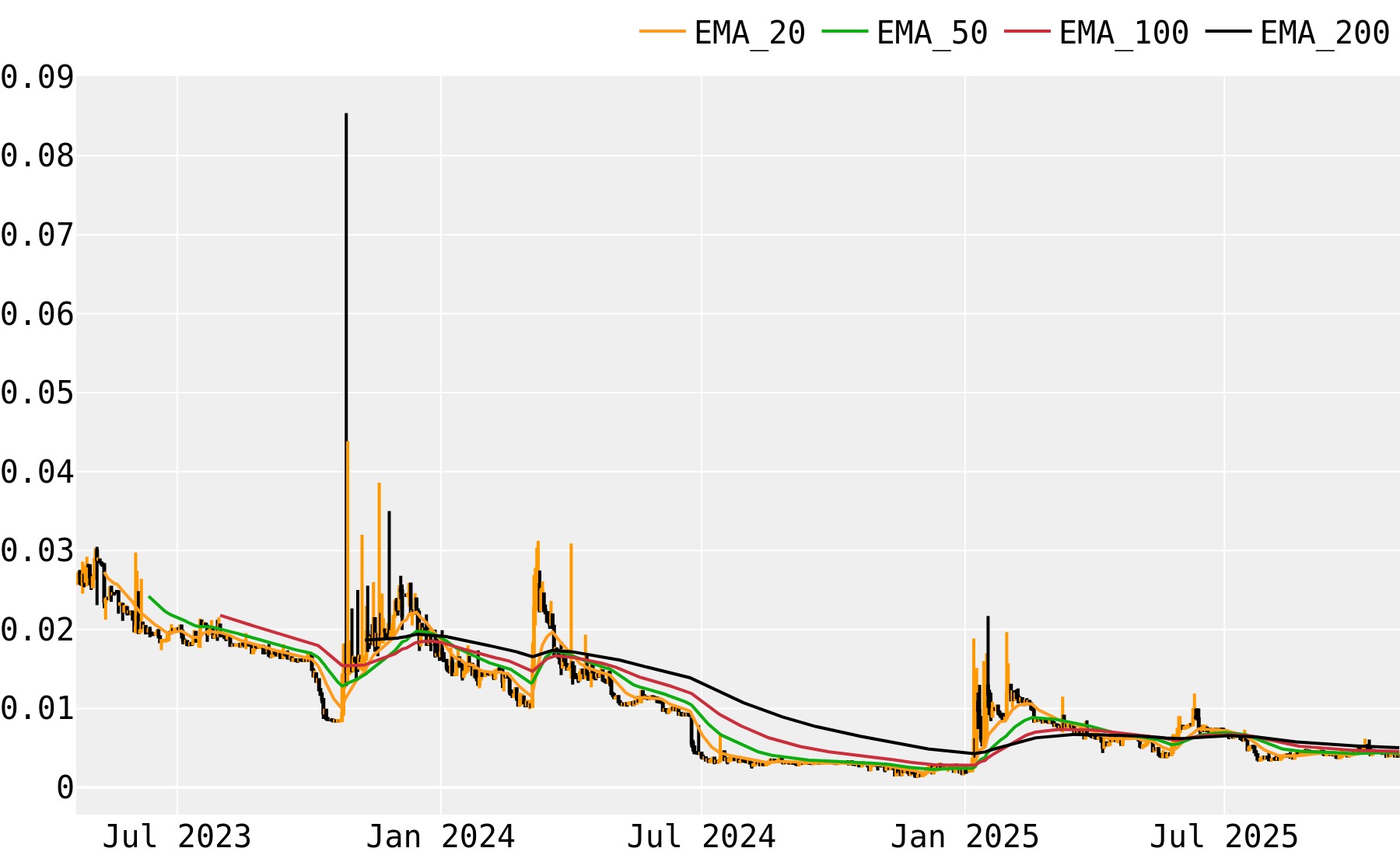 Phuture PHTR Exponential moving averages