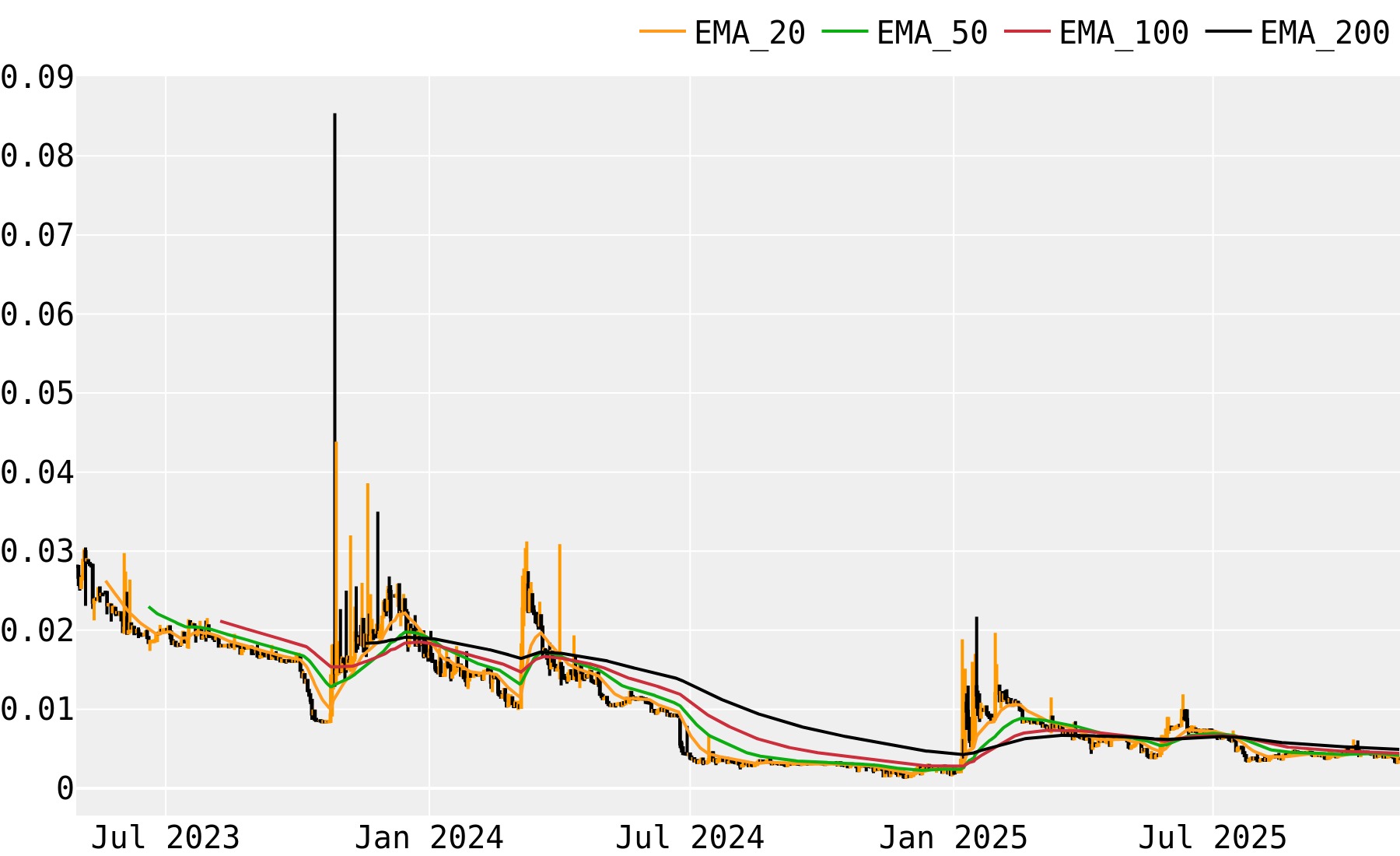 Phuture PHTR Exponential moving averages