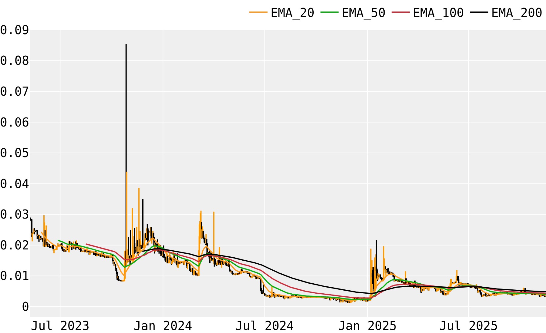 Phuture PHTR Exponential moving averages