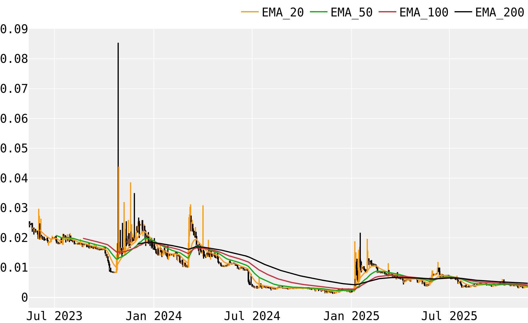 Phuture PHTR Exponential moving averages