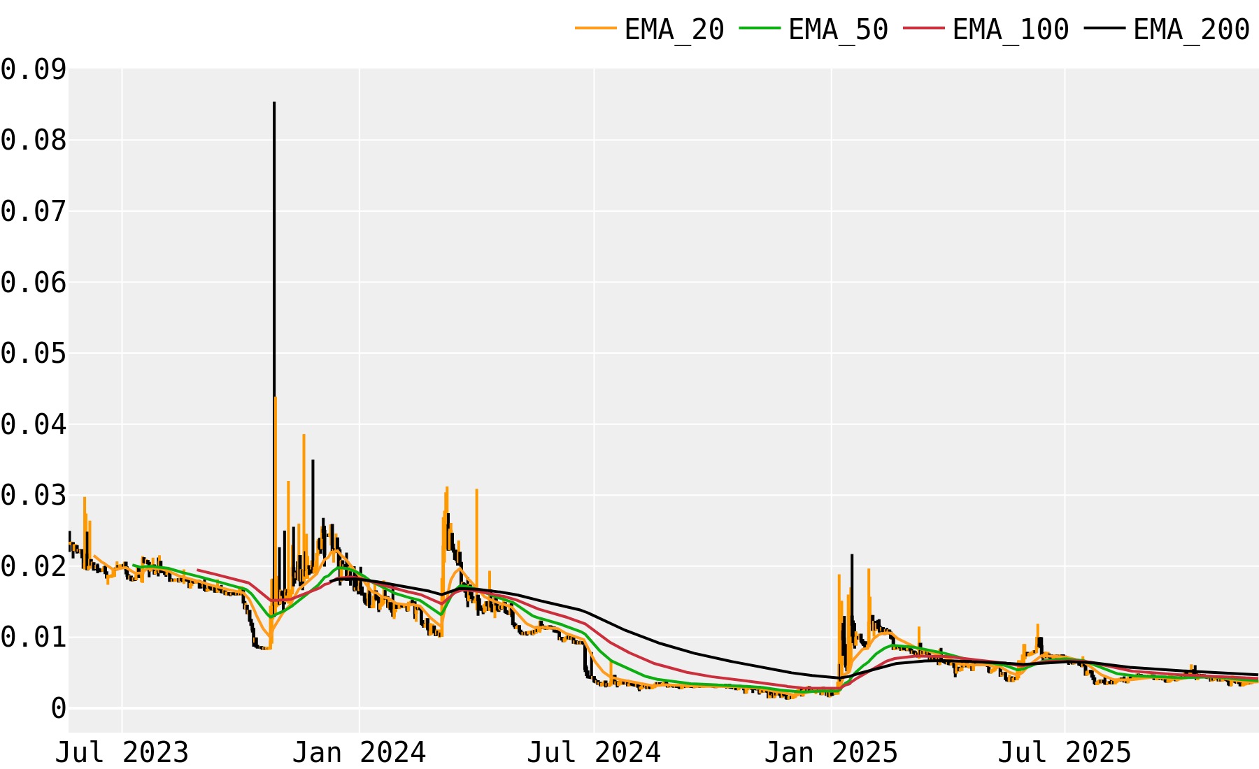 Phuture PHTR Exponential moving averages