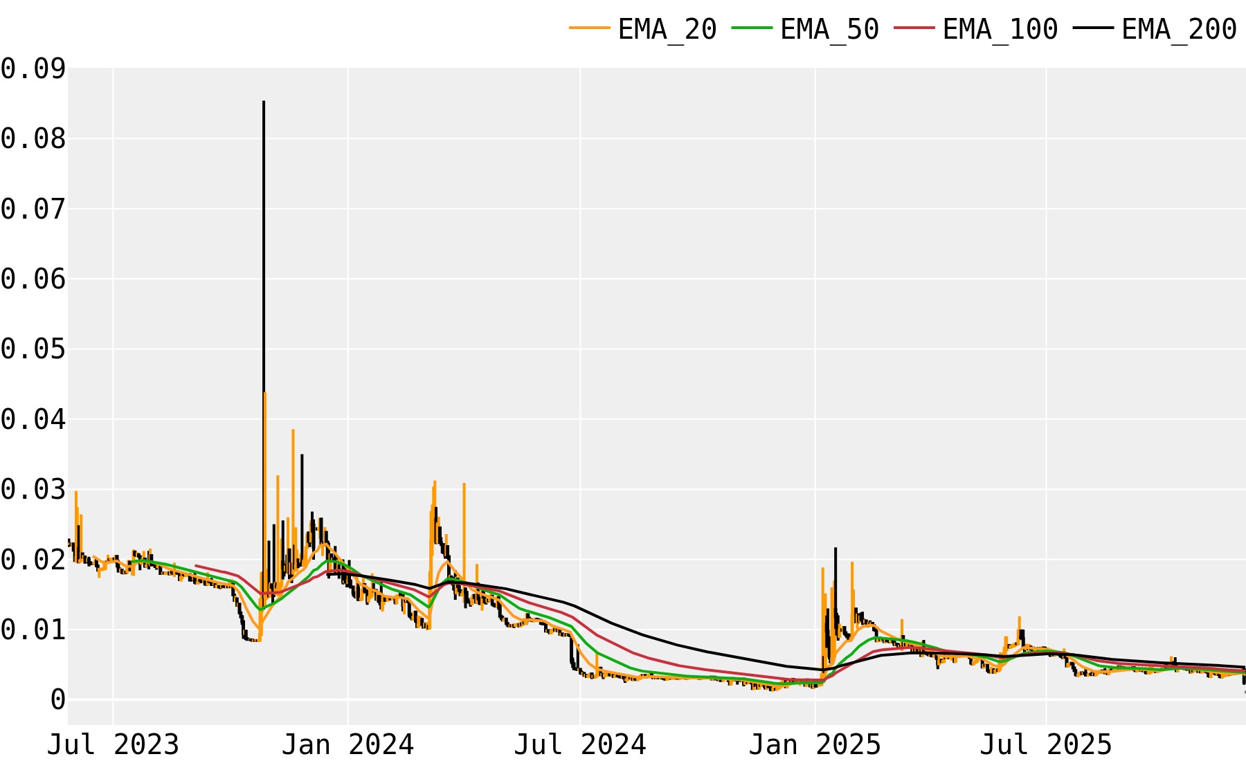 Phuture PHTR Exponential moving averages